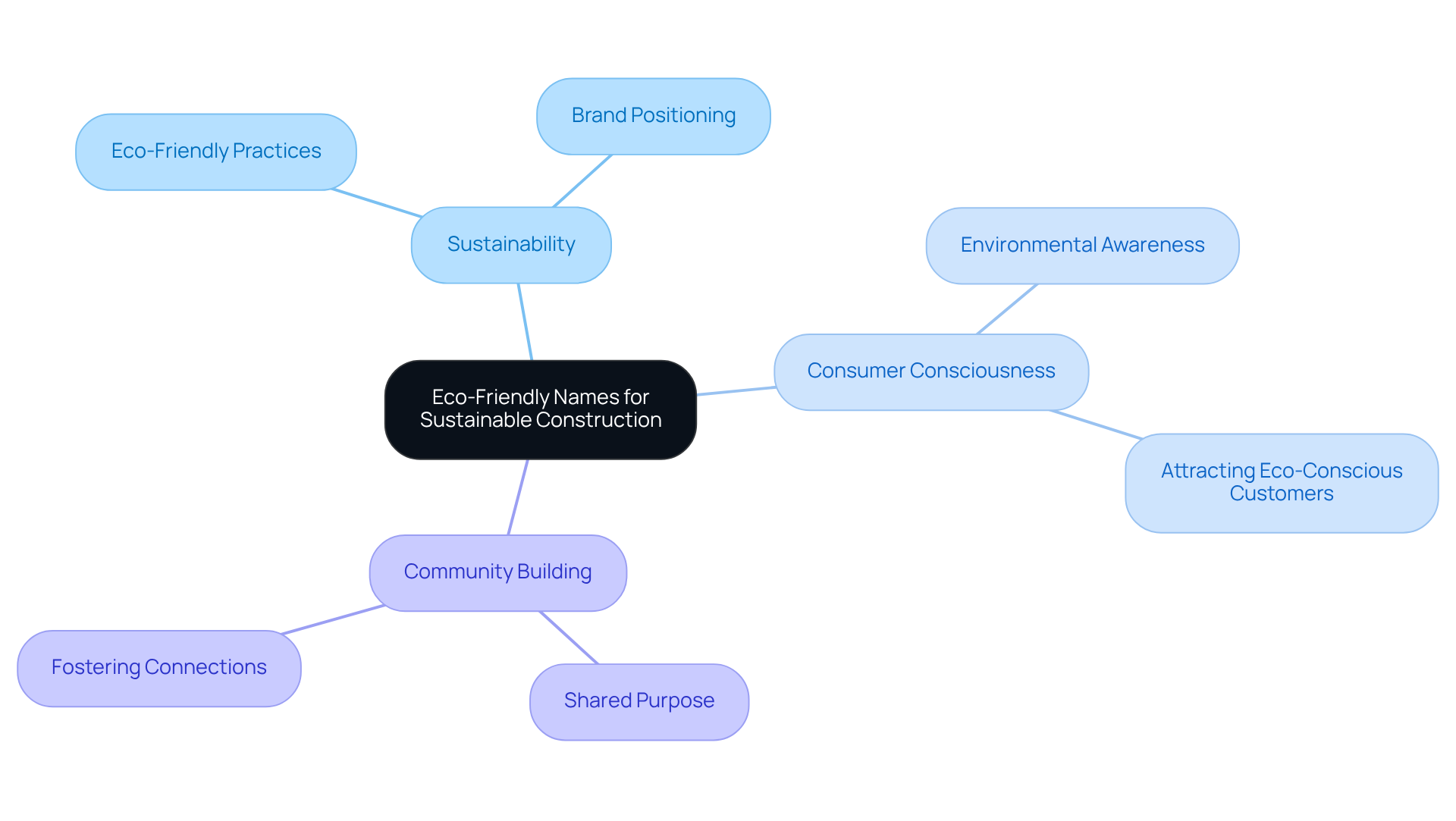 The center shows the main concept of eco-friendly names, while the branches represent how these names relate to sustainability, customer values, and community connection.