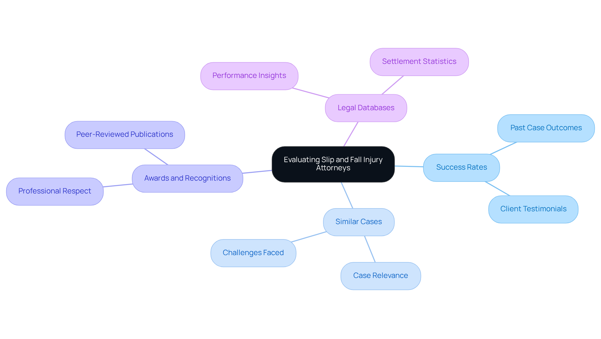 This mindmap helps you see the important factors to consider when choosing a lawyer for your slip and fall case. Start at the center with the main idea, then follow the branches to explore success rates, similar cases, awards, and resources that can guide your decision.