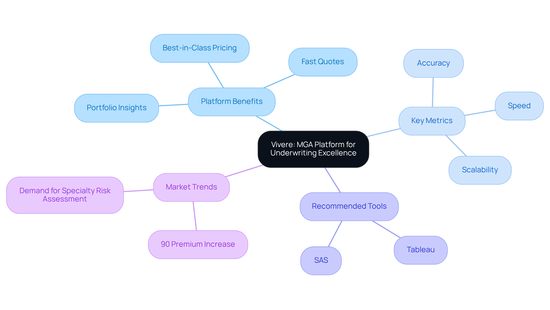 This mindmap illustrates how Vivere reshapes the MGA landscape. Start at the center with Vivere's platform, then explore its benefits, key metrics for success, recommended tools for underwriters, and current market trends. Each branch represents a different aspect of how technology is enhancing underwriting in the insurance industry.
