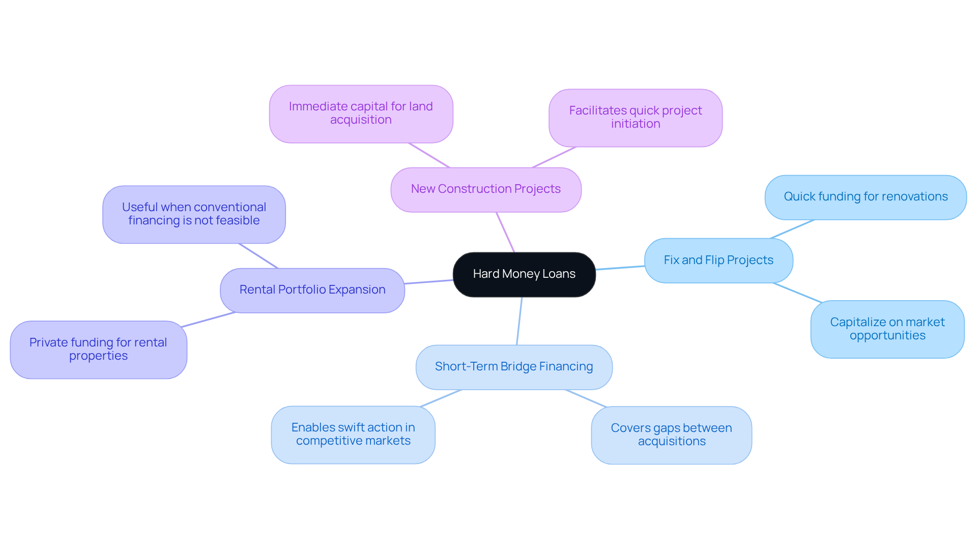 This mindmap shows how hard money loans can be used in different real estate scenarios. Each branch represents a specific use case, and you can follow the branches to see how they relate to the central idea of financing options.