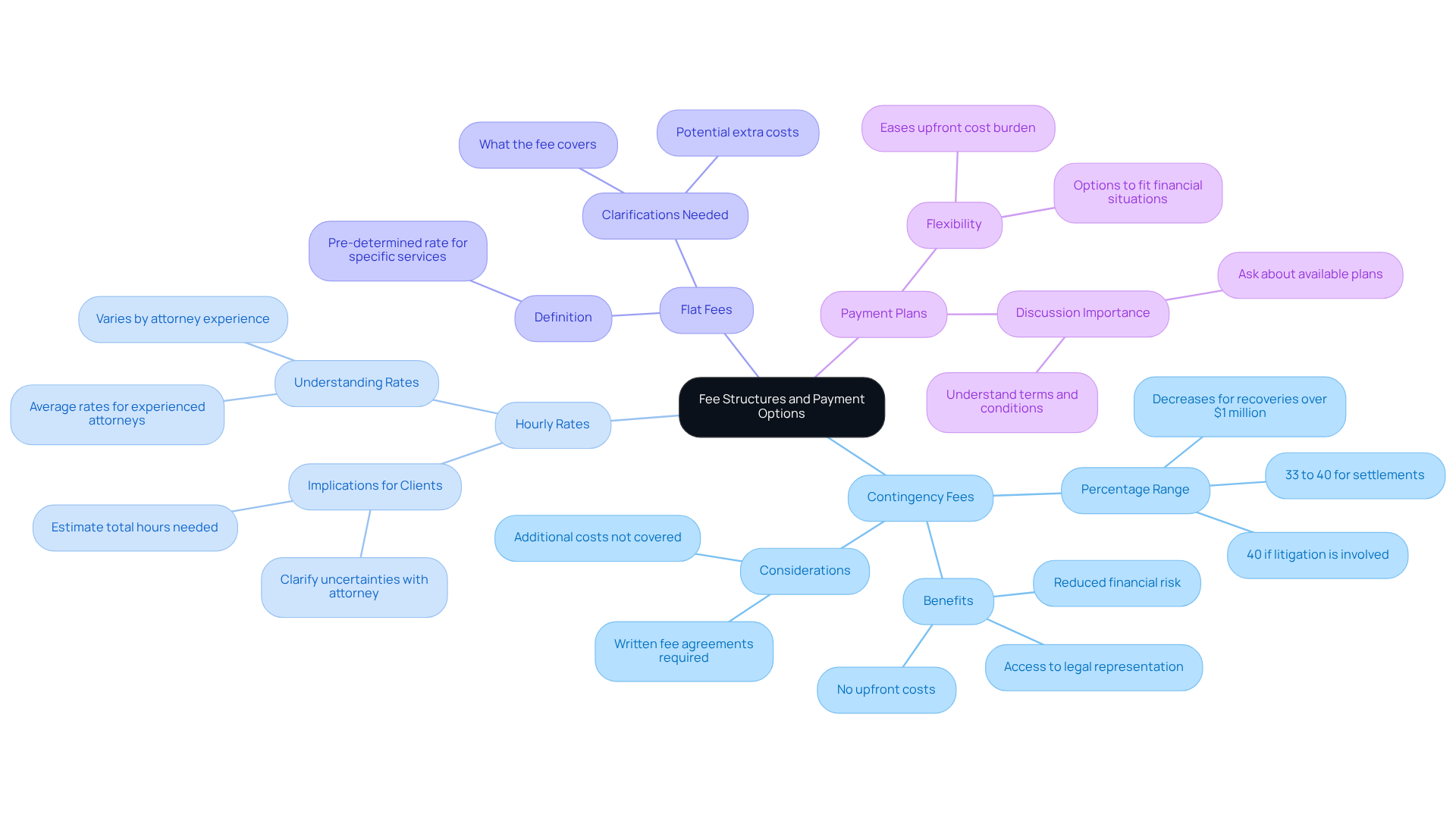 The center shows the main topic of fee structures, and each branch represents a different payment option. Follow the branches to learn about each type and what to consider when choosing.