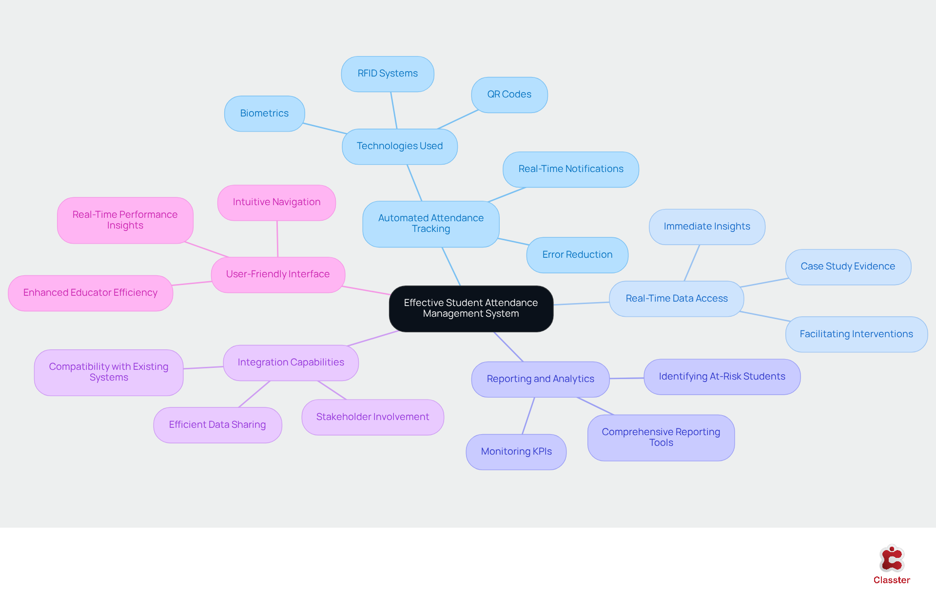 The central node represents the overall system, while each branch shows a key component. Follow the branches to explore the specific features and benefits that contribute to an effective attendance management system.