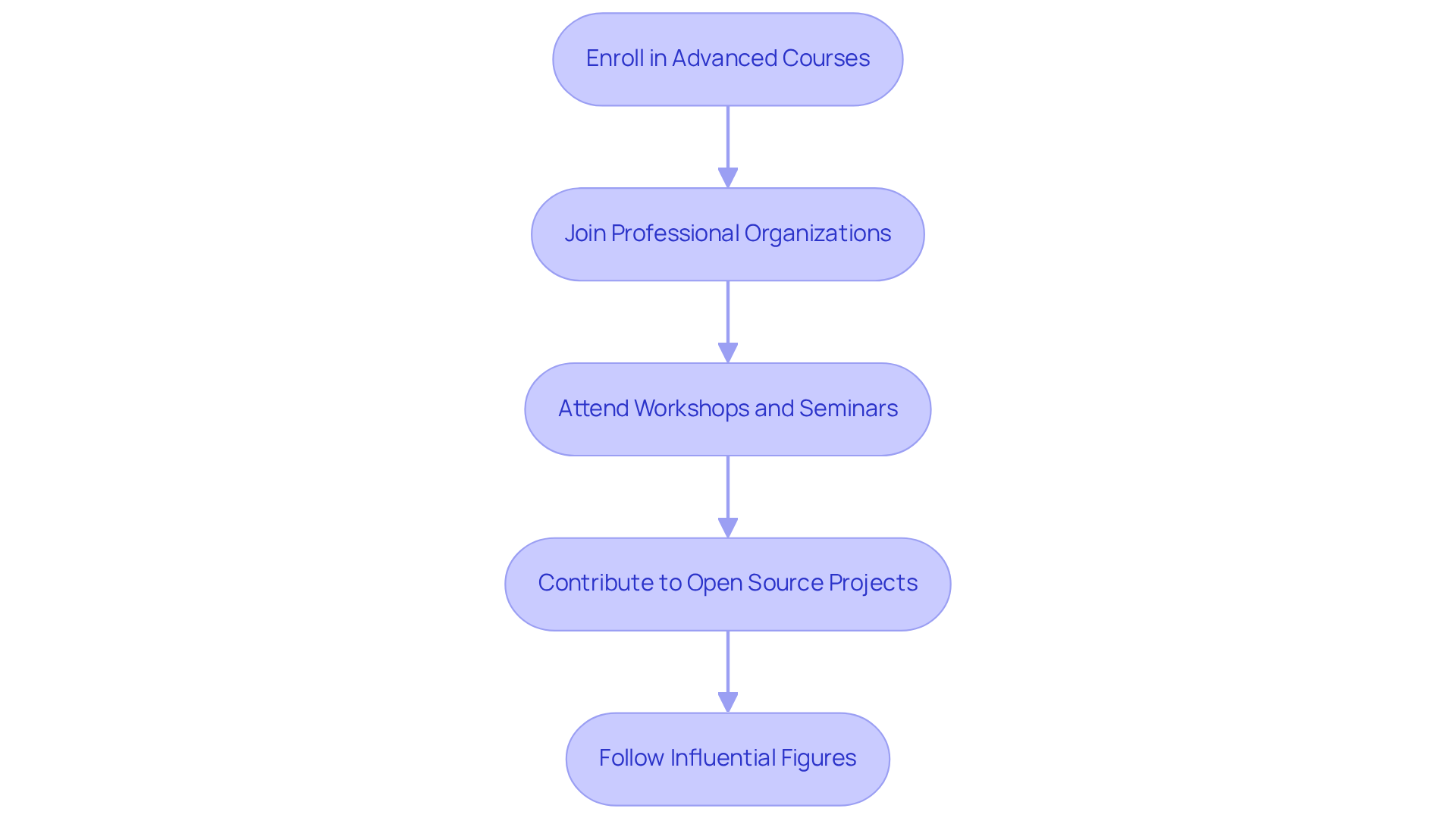 Each box represents an important step in your career journey. Follow the arrows to see how to engage with learning and the industry to boost your skills and opportunities. Each box represents an important step in your career journey. Follow the arrows to see how to engage with learning and the industry to boost your skills and opportunities.