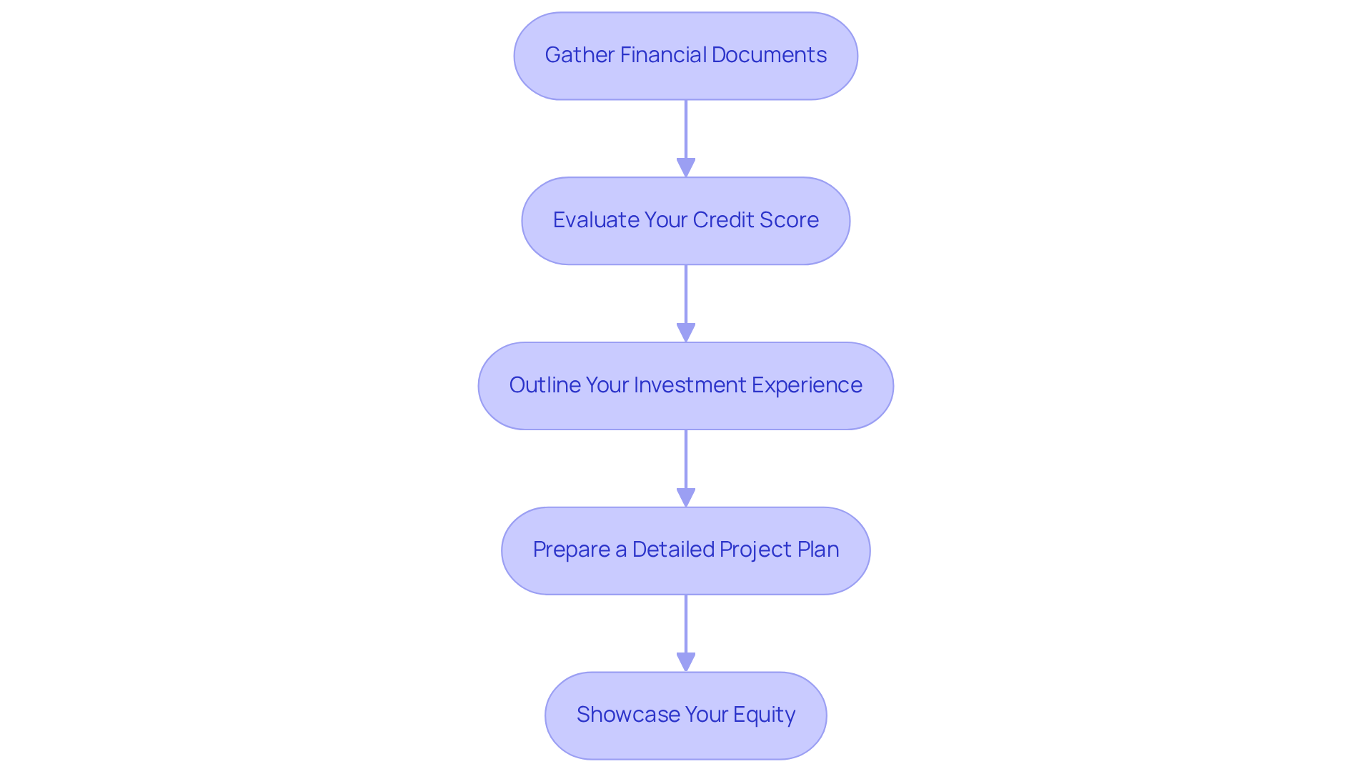 Each box represents a step you need to take to prepare your financial profile. Follow the arrows to see the order in which you should complete these steps for the best chance of securing a loan. Each box represents a step you need to take to prepare your financial profile. Follow the arrows to see the order in which you should complete these steps for the best chance of securing a loan.