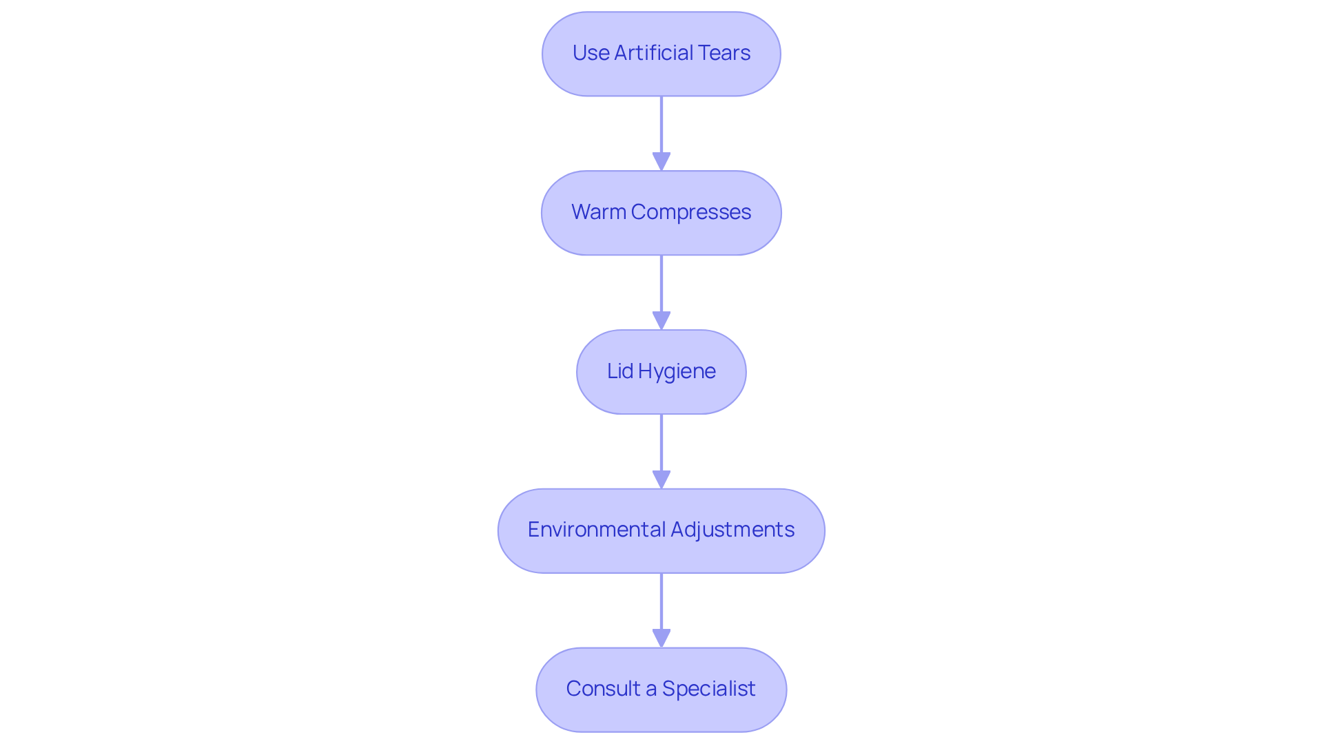 Each box represents a step you can take to relieve dry eyes. Follow the arrows to see the recommended order of actions. Starting with artificial tears and moving through to consulting a specialist, these steps can help improve your eye comfort.