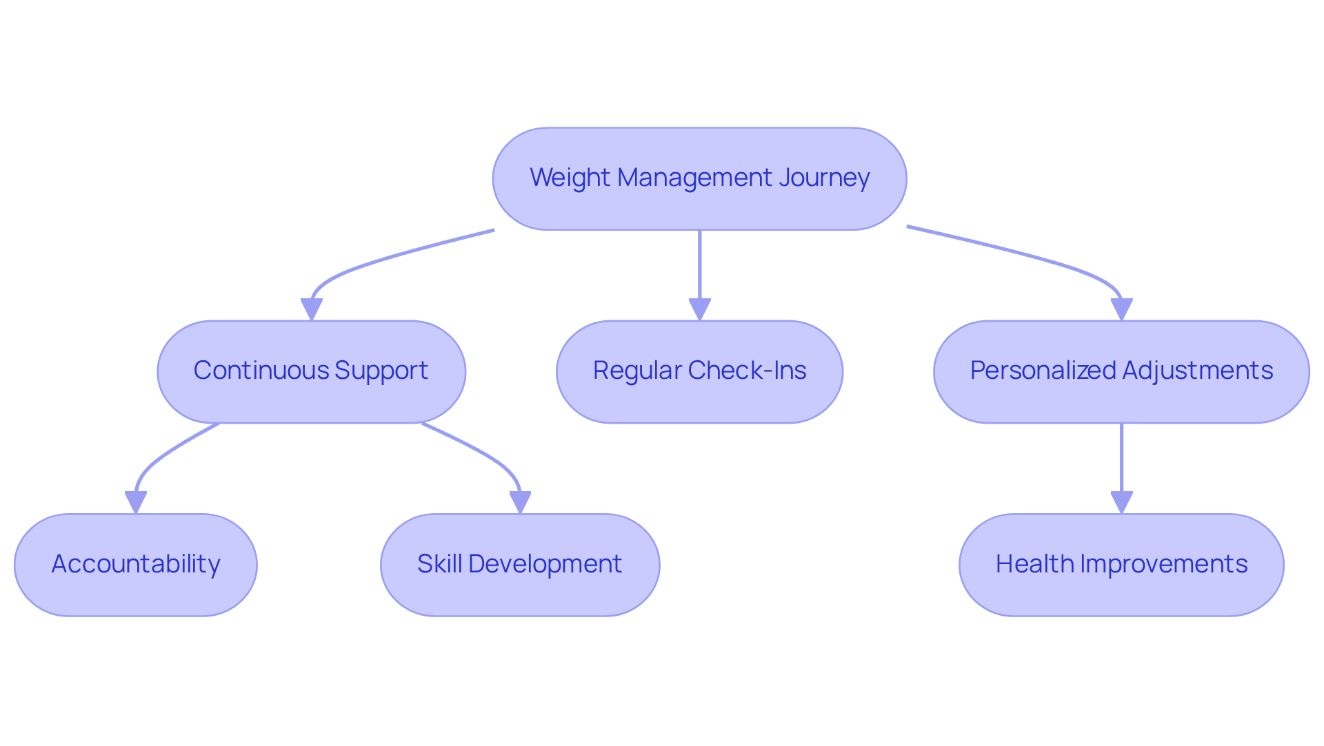 This flowchart outlines the journey of managing weight effectively. Each step shows how support and adjustments contribute to achieving long-term wellness. Follow the arrows to see how each part connects and builds on the previous one.