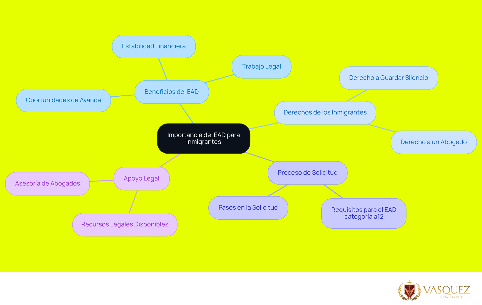 Este mindmap te ayudará a entender cómo el Documento de Autorización de Empleo (EAD) beneficia a los inmigrantes. Cada rama representa un aspecto clave, y puedes seguir las sub-ramas para obtener más detalles sobre cada tema. Este mindmap te ayudará a entender cómo el Documento de Autorización de Empleo (EAD) beneficia a los inmigrantes. Cada rama representa un aspecto clave, y puedes seguir las sub-ramas para obtener más detalles sobre cada tema.