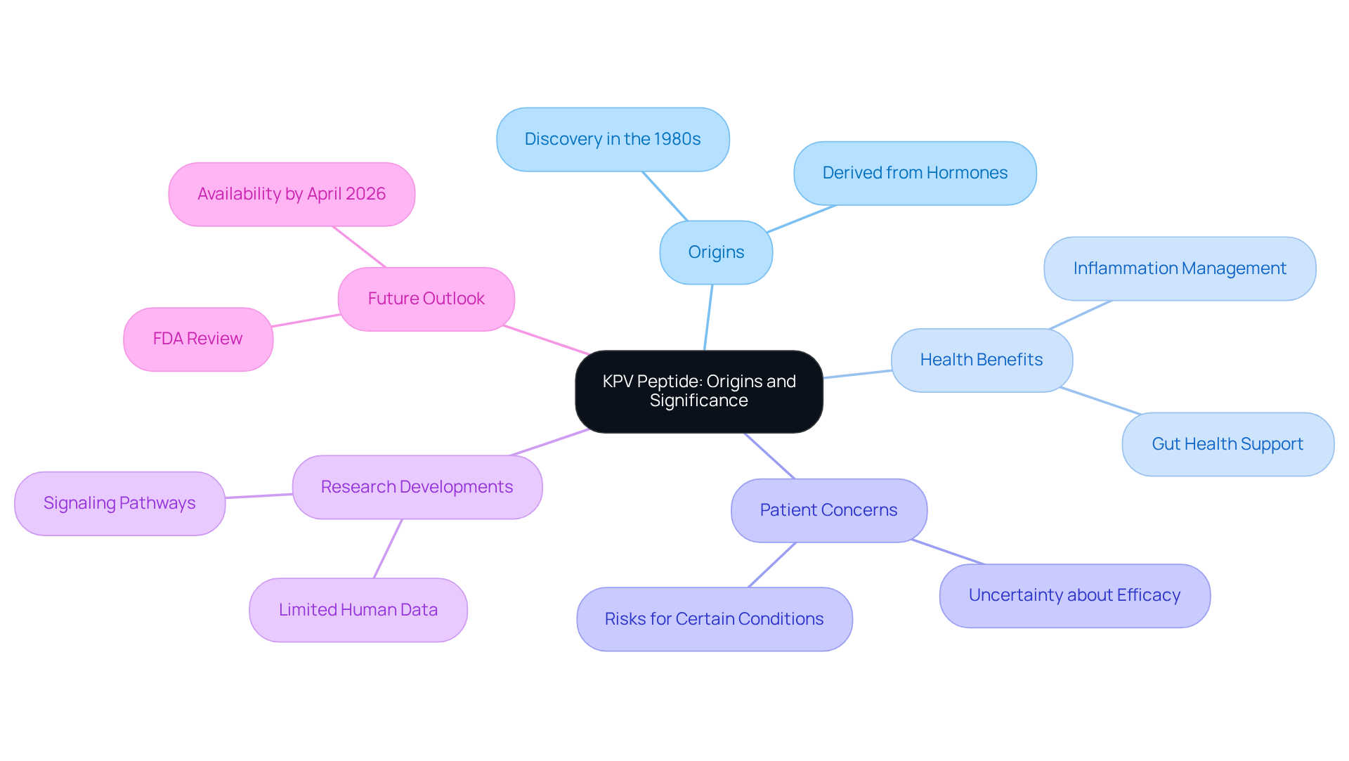 This mindmap illustrates the journey and significance of KPV peptide. Start at the center with the main topic, then explore each branch to understand its origins, health benefits, patient concerns, ongoing research, and future outlook. Each branch represents a key aspect of KPV, helping you see how they connect. This mindmap illustrates the journey and significance of KPV peptide. Start at the center with the main topic, then explore each branch to understand its origins, health benefits, patient concerns, ongoing research, and future outlook. Each branch represents a key aspect of KPV, helping you see how they connect.
