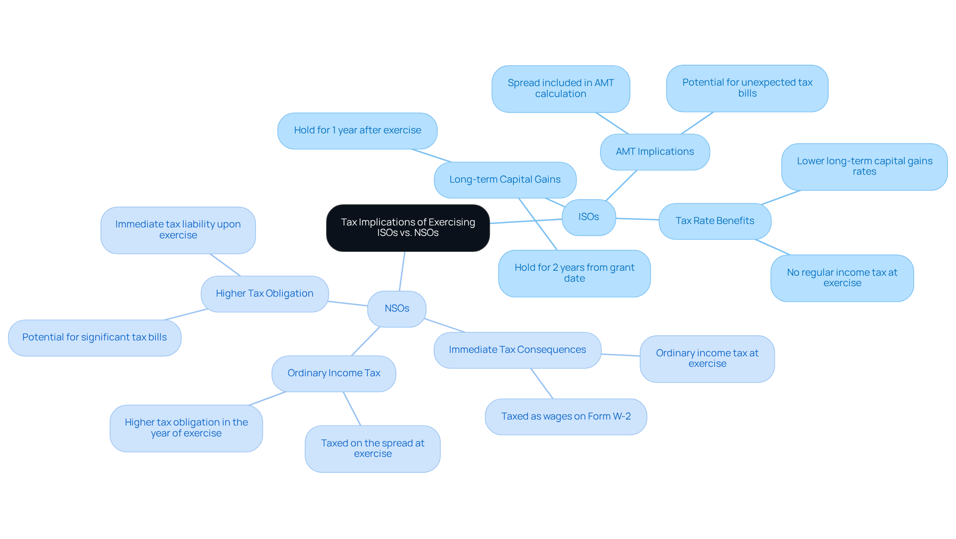 This mindmap helps you visualize the differences between Incentive Stock Options (ISOs) and Non-Qualified Stock Options (NSOs). Each main branch represents one type of option, and the sub-branches detail their specific tax implications. Follow the branches to understand how each option affects your taxes differently.