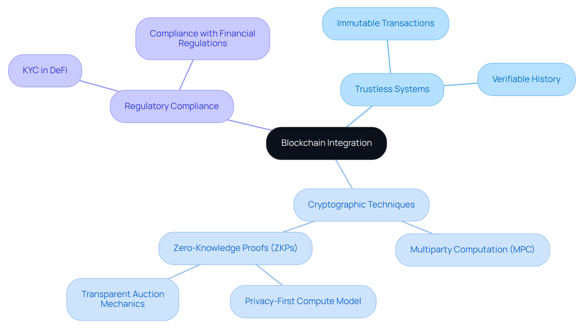 The central node represents the main topic, while branches show related concepts. Each color-coded branch helps you see how different aspects contribute to enhancing trust in private data processing. The central node represents the main topic, while branches show related concepts. Each color-coded branch helps you see how different aspects contribute to enhancing trust in private data processing.