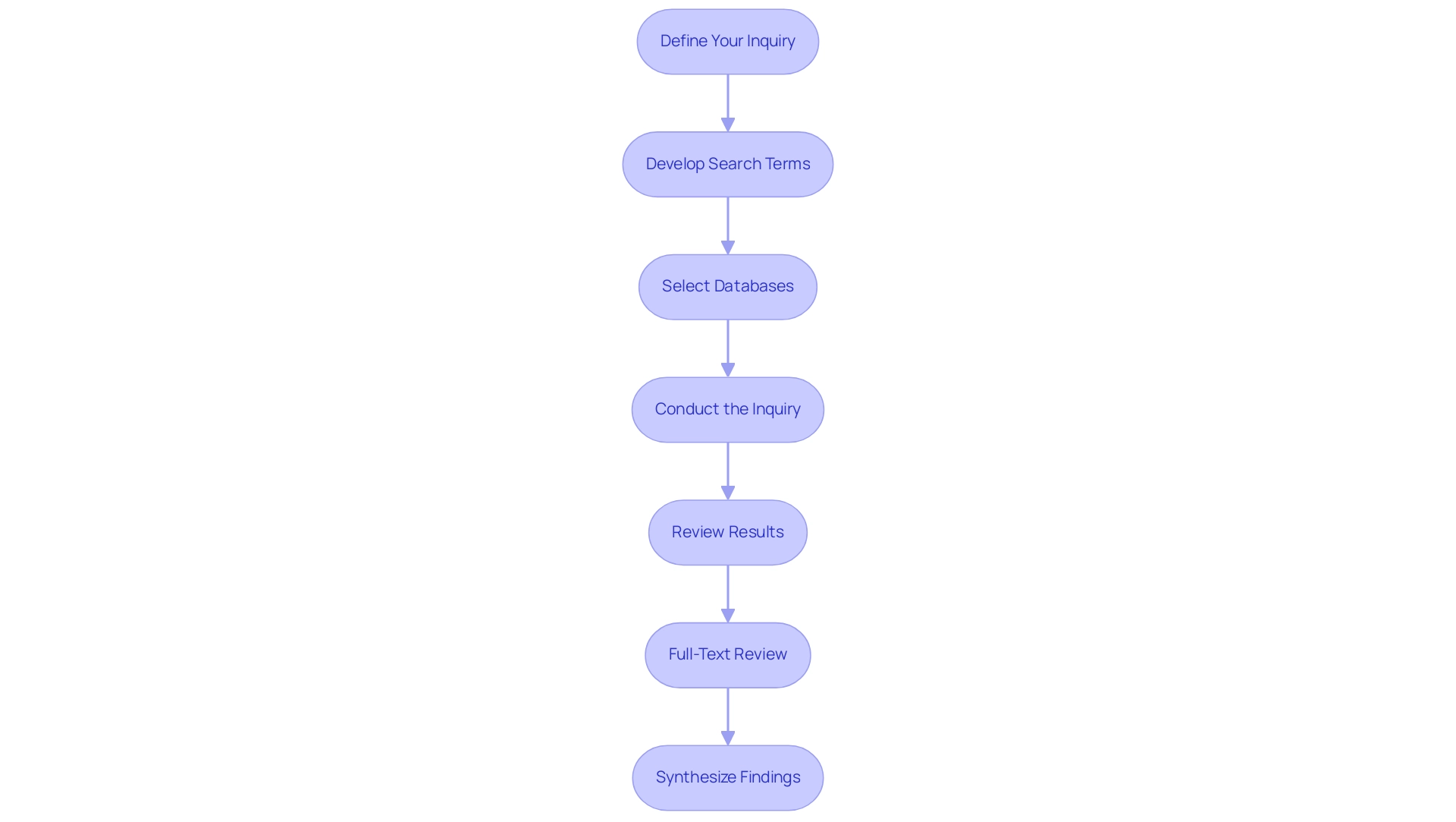 Each box represents a step in the literature search process, and the arrows indicate the sequential flow between steps.