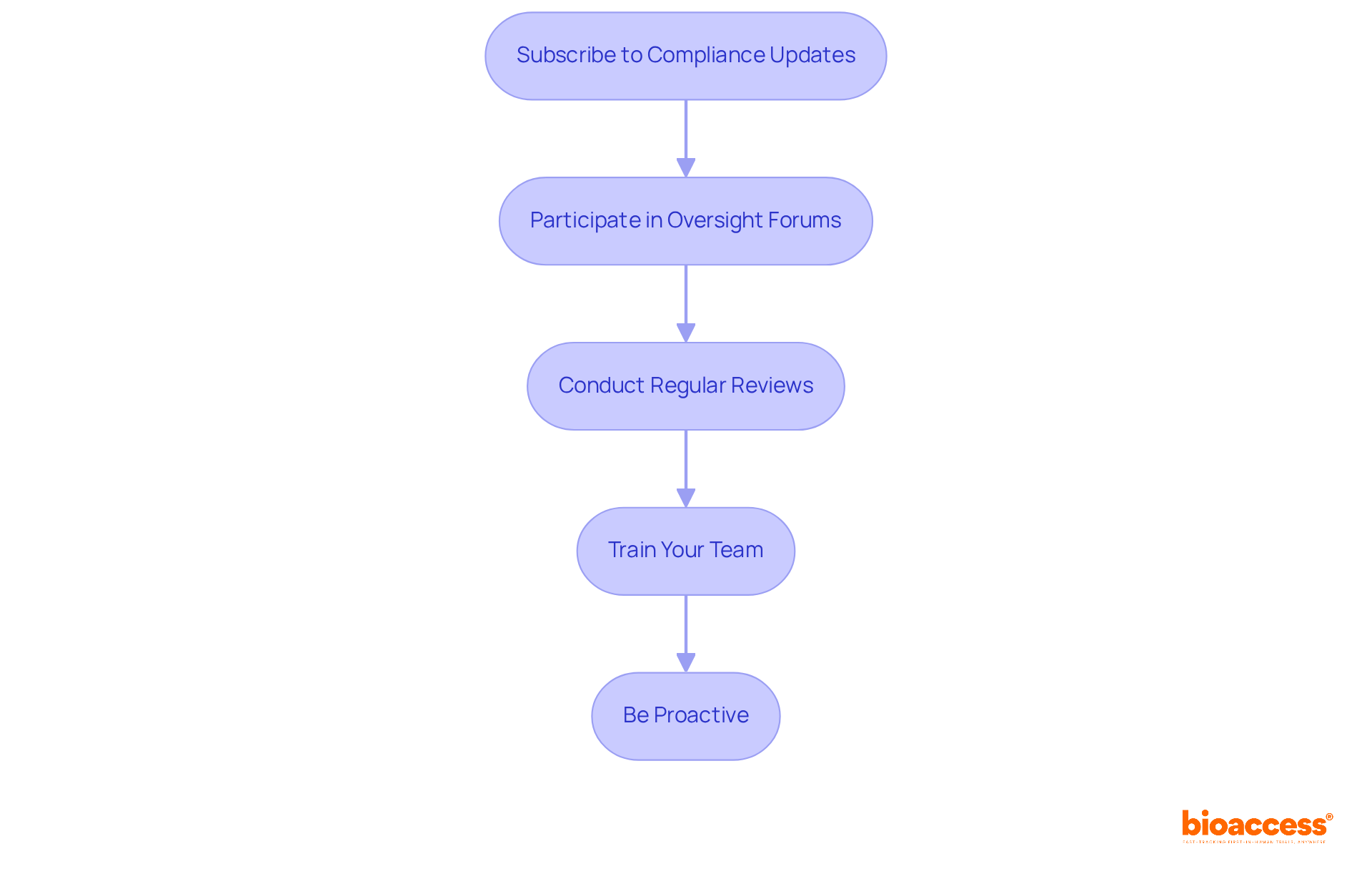 Each box represents a crucial step in ensuring compliance with regulatory changes. Follow the arrows to see how each action builds on the previous one, guiding organizations toward effective adaptation.