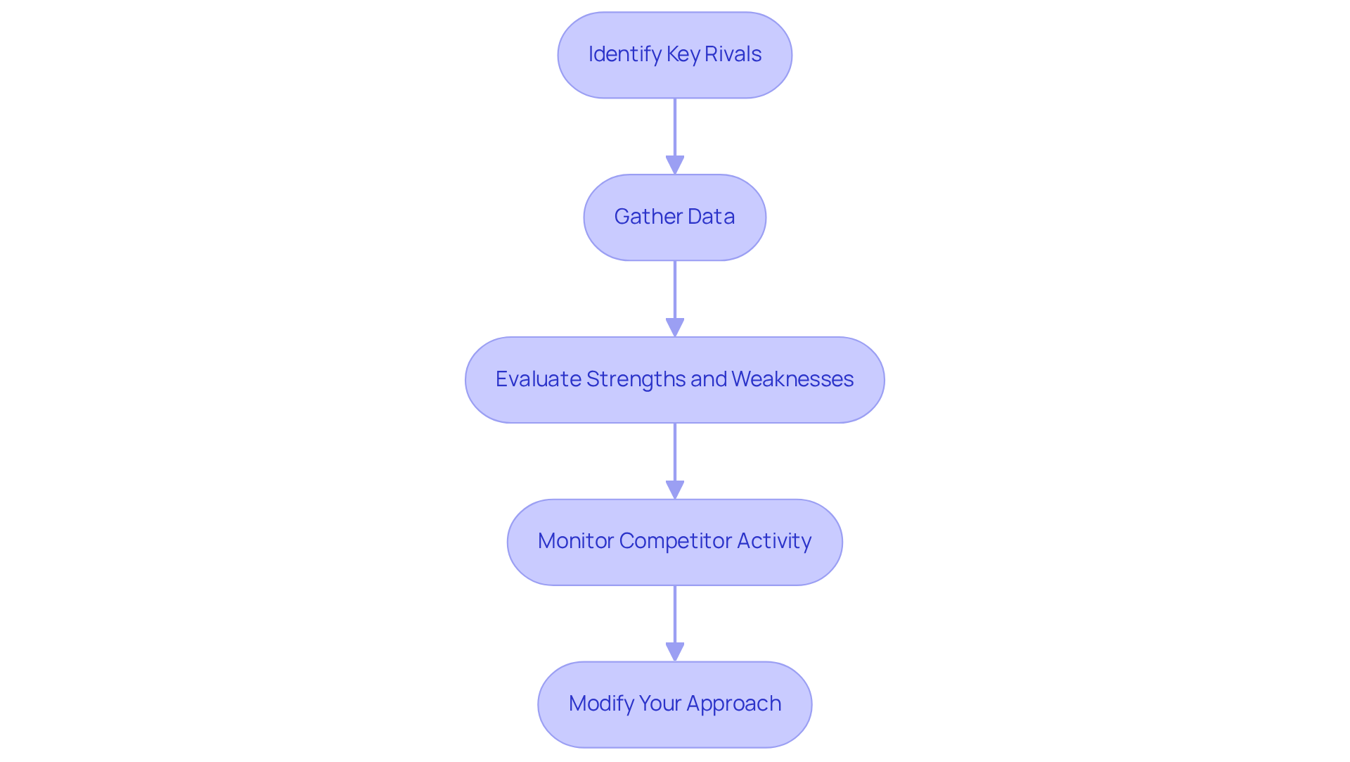 Each box represents a crucial step in analyzing competitors. Follow the arrows to see how each step builds on the previous one, guiding you through the process of improving your sales strategies.