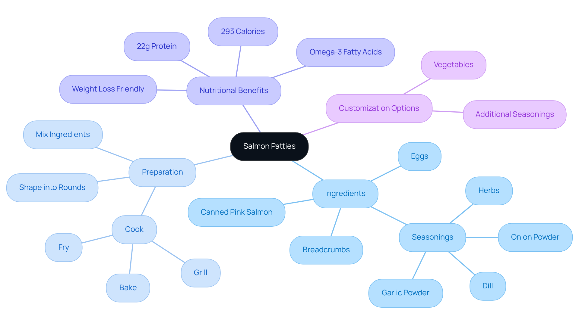 This mindmap starts with the main idea of salmon patties at the center. Each branch represents a different aspect of making and enjoying salmon patties, from what goes into them to how to prepare them and their health benefits. Follow the branches to explore all the delicious possibilities!