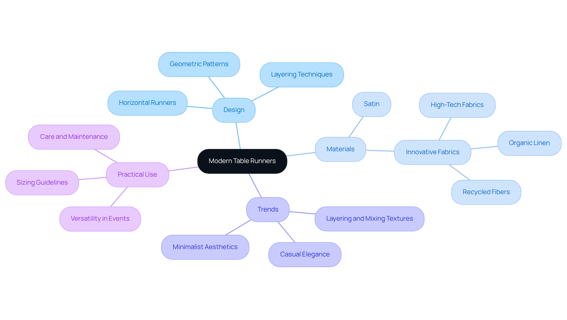 Start at the center with the main topic of modern table runners, then follow the branches to discover various aspects like design styles, materials used, current trends, and practical applications in events.