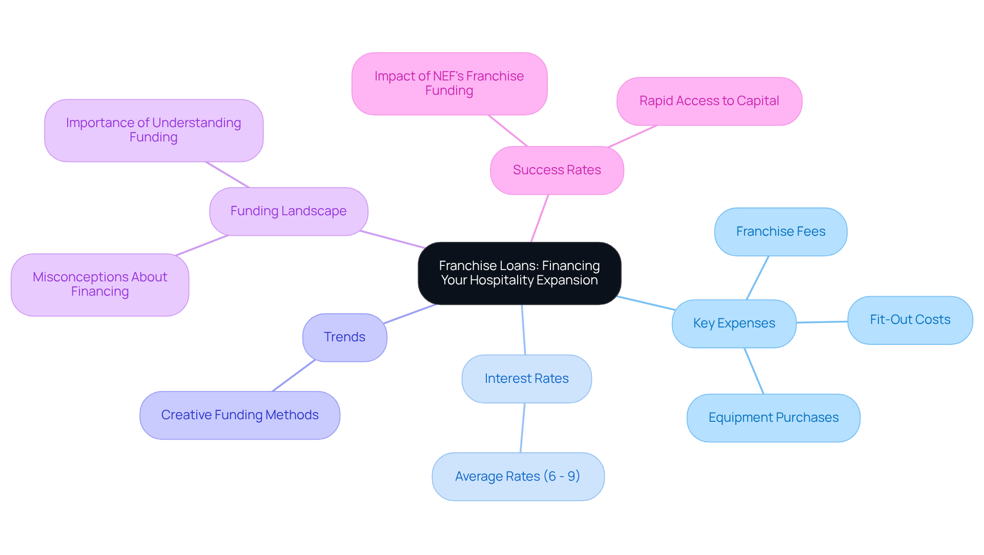 This mindmap illustrates how franchise loans can support hospitality businesses. Start at the center with the main topic, then explore branches that show key expenses, interest rates, trends in funding, and how these loans can lead to success in the industry.