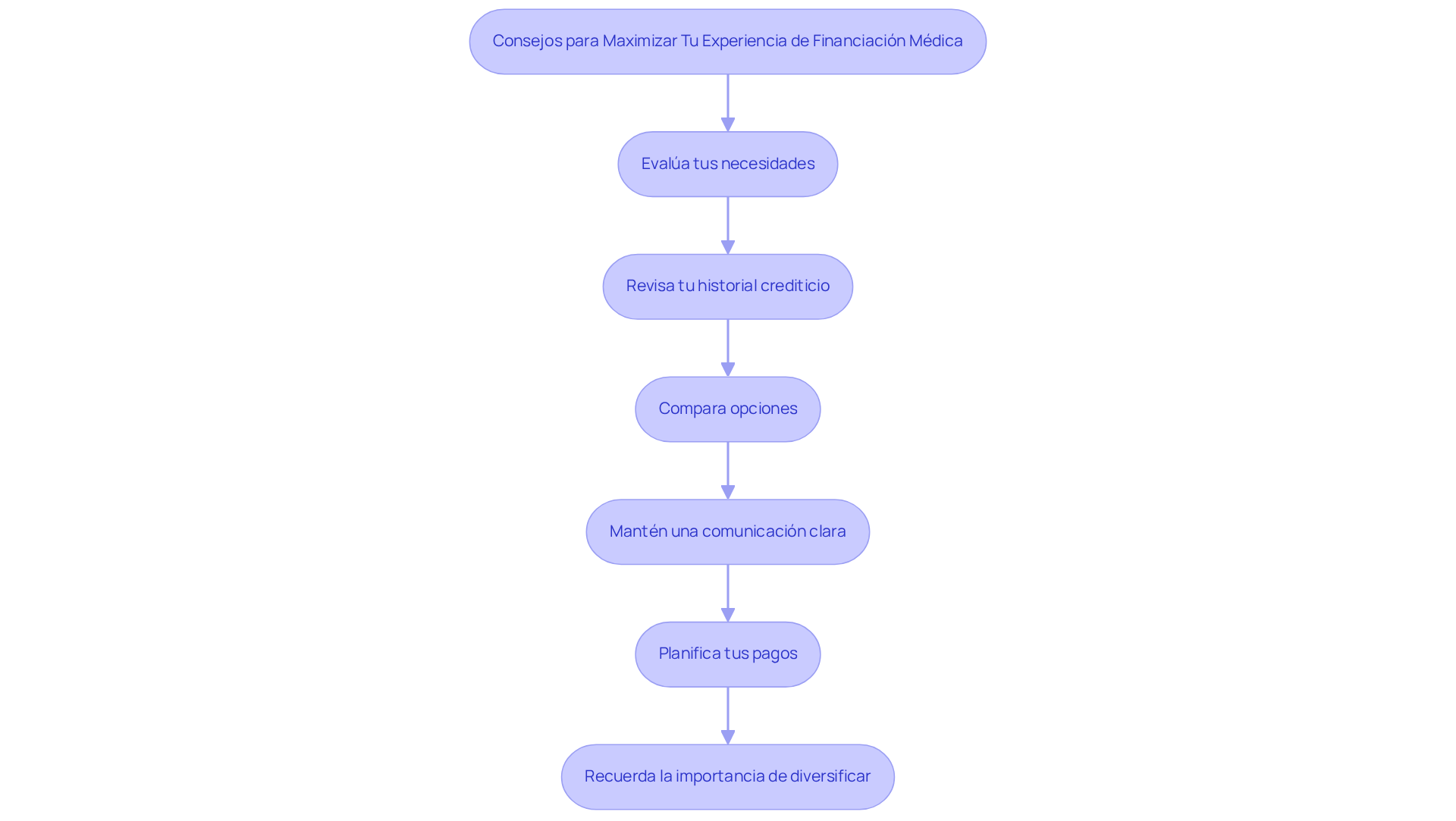 Cada caja representa un consejo que puedes seguir para mejorar tu experiencia de financiación médica. Sigue las flechas para ver el orden en que deberías considerar cada uno.