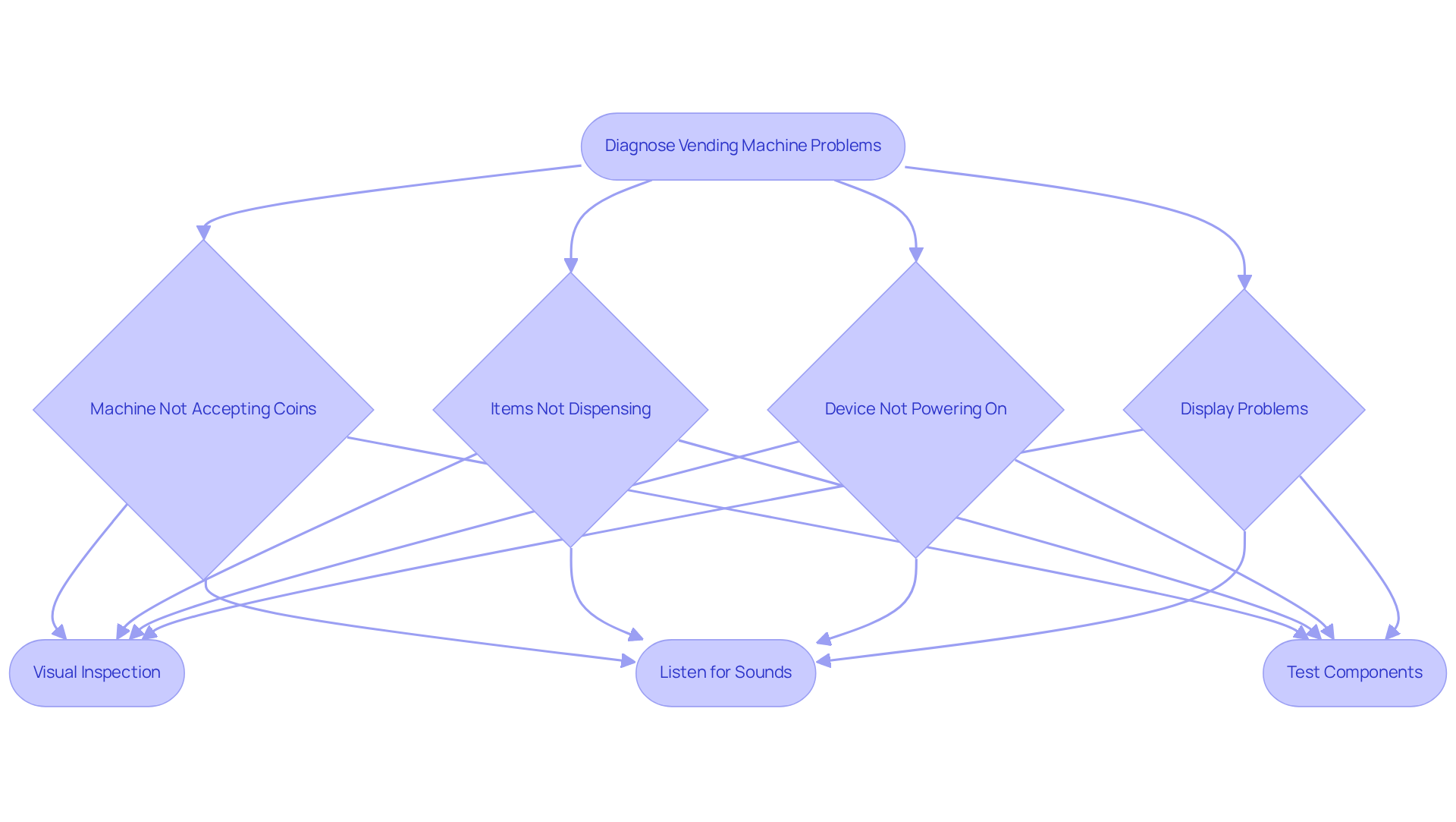 This flowchart guides you through diagnosing common issues with vending machines. Follow the arrows to identify the problem and see the steps you can take to fix it.