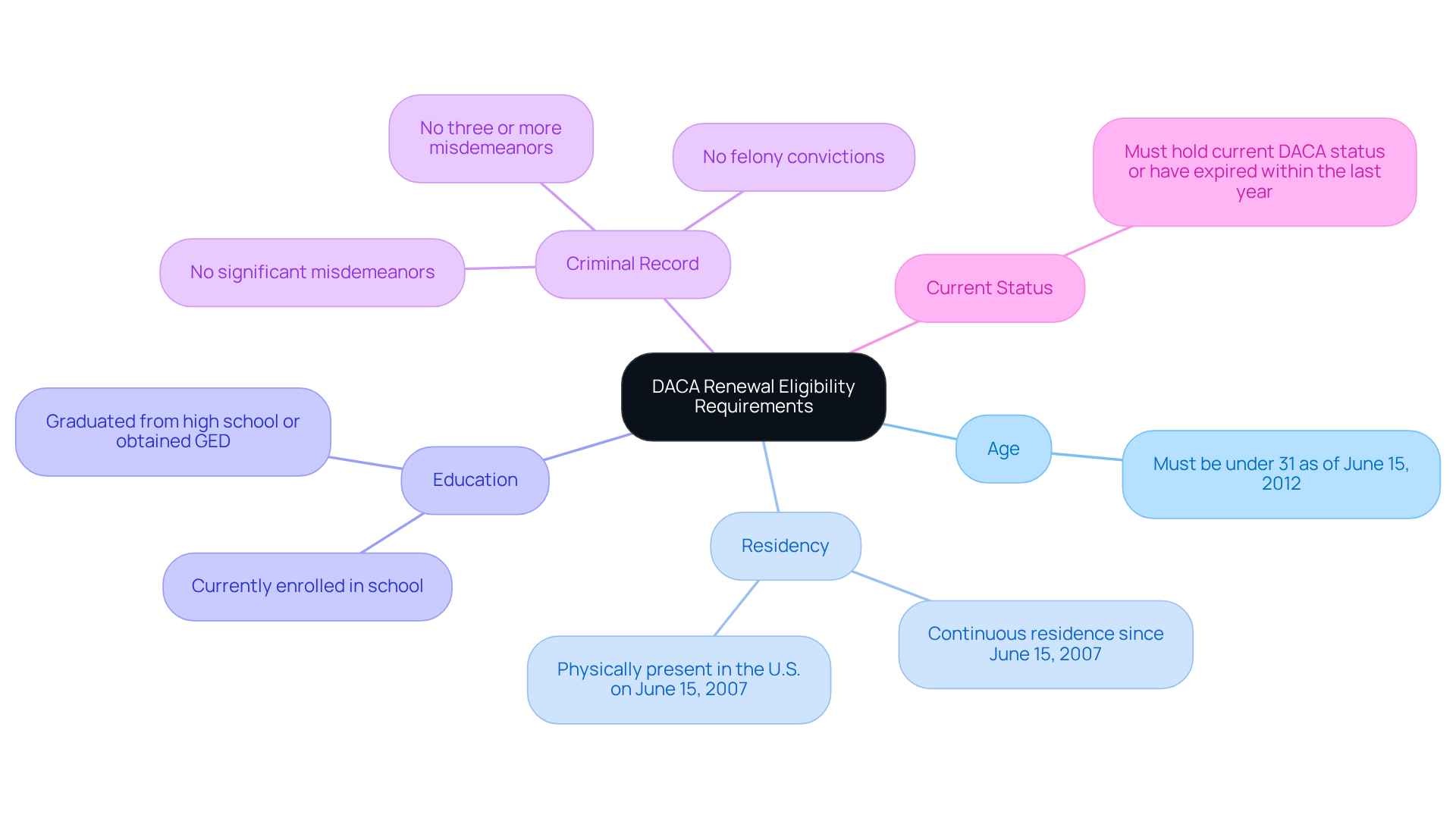 This mindmap shows the key requirements for renewing DACA. Start at the center with the main topic, then follow the branches to see each specific requirement. Each branch provides details that help you understand what you need to qualify.