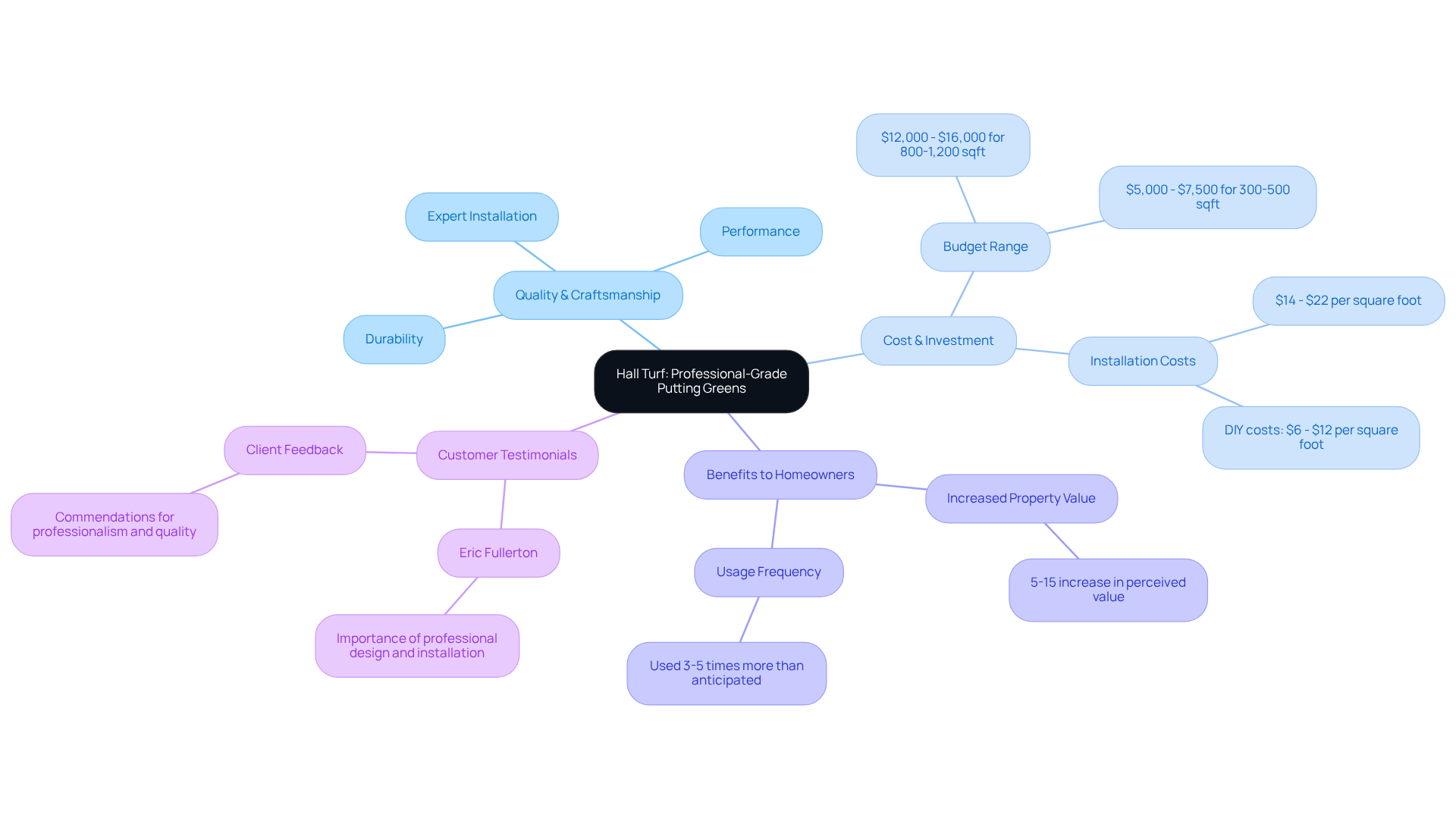 The central node represents Hall Turf's services, with branches showing different aspects like quality, costs, and customer experiences. Each branch helps you understand how these elements connect to the overall value of Hall Turf's offerings.