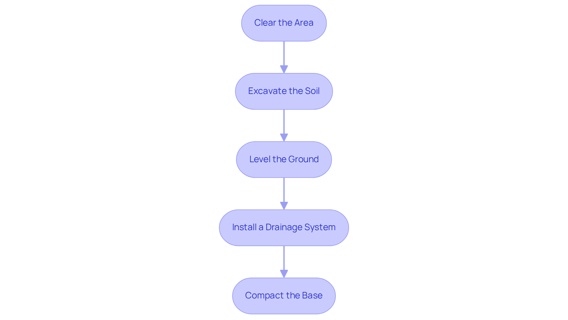 Each box represents a crucial step in preparing your site for artificial turf. Follow the arrows to see the order of operations - starting from clearing the area to compacting the base for a successful installation.