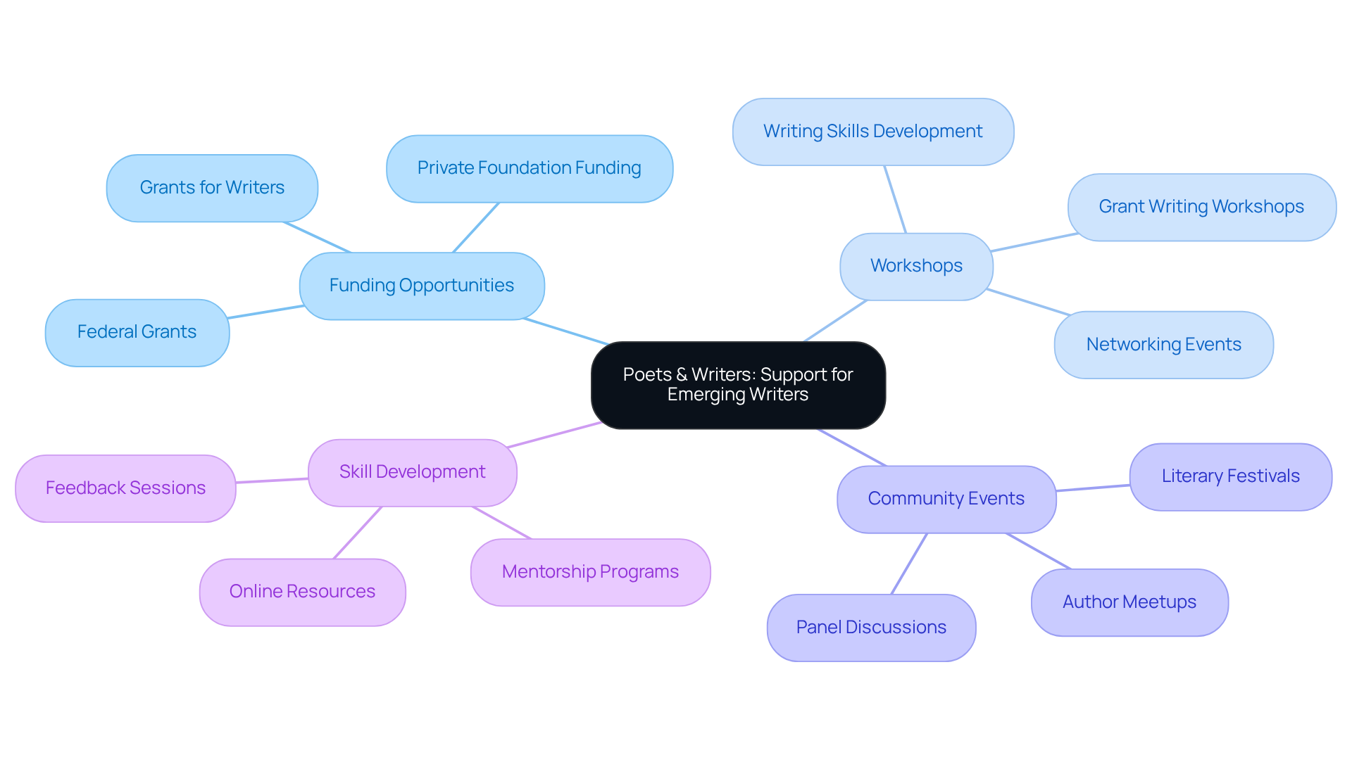 The central node represents Poets & Writers, while the branches show different types of support available. Each sub-branch provides more details about specific resources, helping you see how they all connect to support your writing journey. The central node represents Poets & Writers, while the branches show different types of support available. Each sub-branch provides more details about specific resources, helping you see how they all connect to support your writing journey.