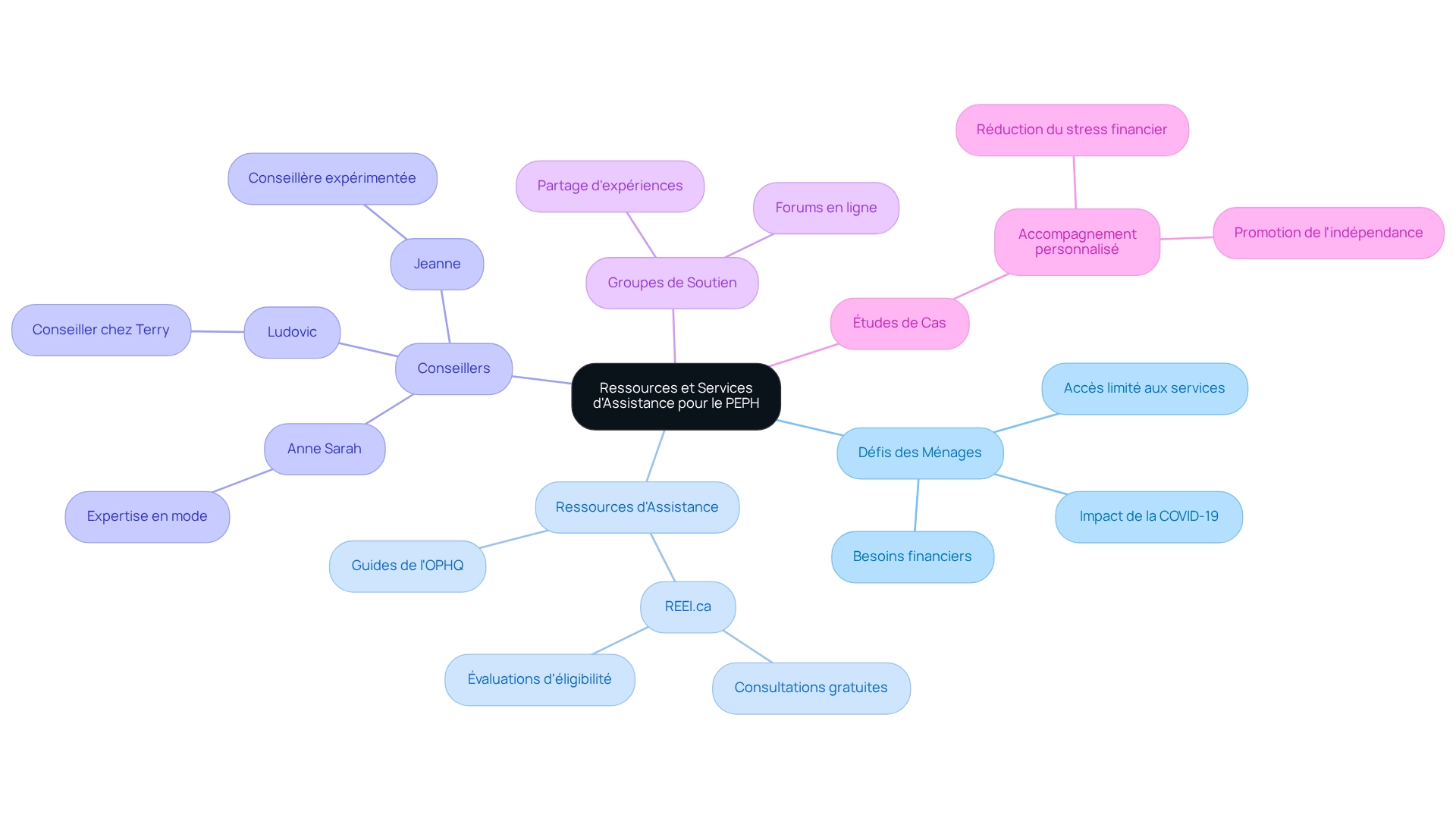 Chaque branche représente un aspect des ressources et services, et les couleurs différentes aident à identifier les catégories.