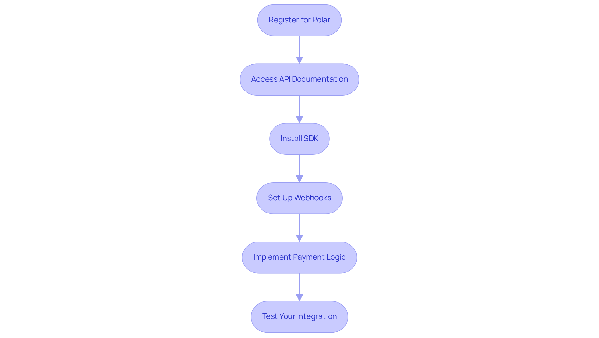 Each box represents a step in the integration process - follow the arrows to see how to move from one step to the next.