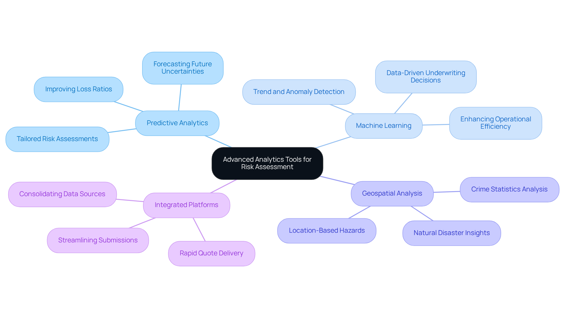 The central node represents the main topic, while the branches show different tools and techniques. Each sub-branch provides specific details about how these tools enhance risk assessment.