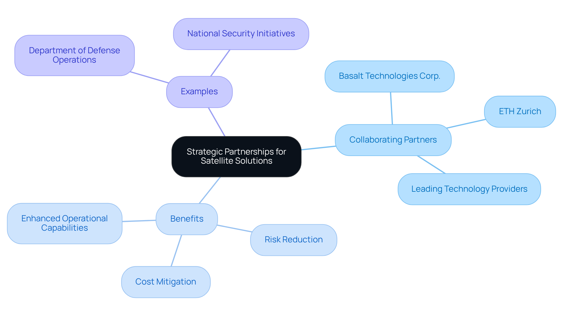 The central node represents the main theme of strategic partnerships. Branches show key partners, benefits, and examples, illustrating how these elements connect to enhance satellite solutions for government entities.