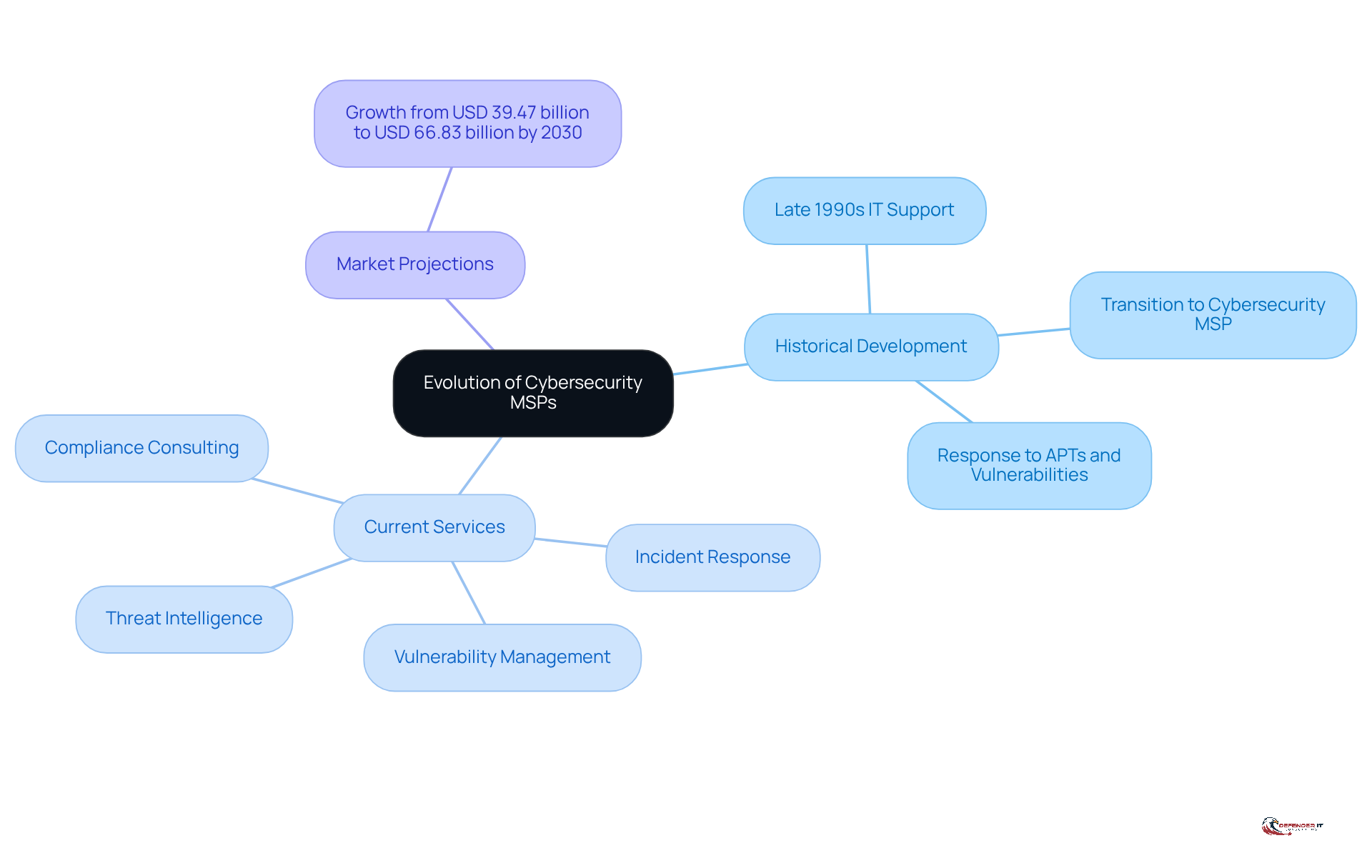 This mindmap starts with the central theme of cybersecurity MSP evolution. Each branch represents a significant aspect: historical changes, current services offered, and future market growth. Follow the branches to explore how these elements connect and contribute to the overall landscape of cybersecurity. This mindmap starts with the central theme of cybersecurity MSP evolution. Each branch represents a significant aspect: historical changes, current services offered, and future market growth. Follow the branches to explore how these elements connect and contribute to the overall landscape of cybersecurity.