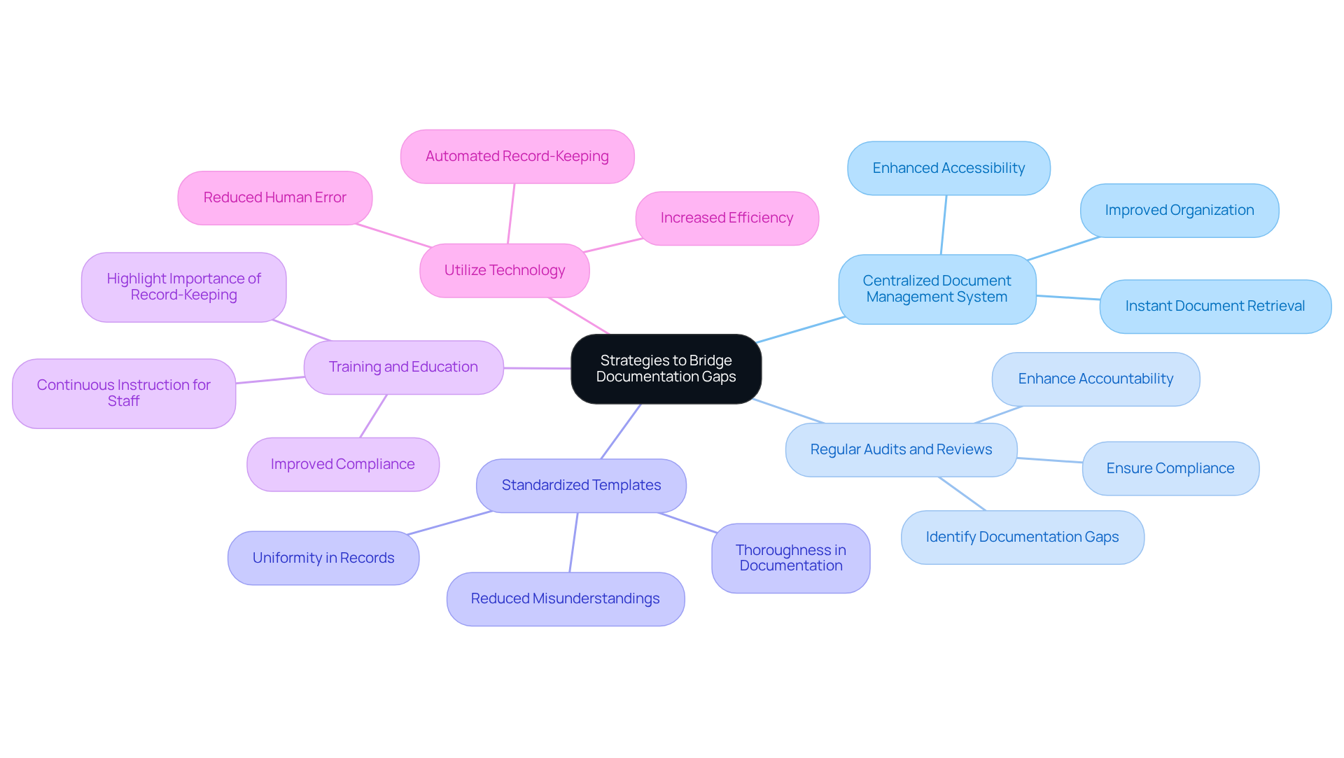 The central node represents the main goal of improving documentation practices. Each branch shows a specific strategy, and the sub-branches provide additional details or benefits related to that strategy. Follow the branches to see how each strategy contributes to better documentation.