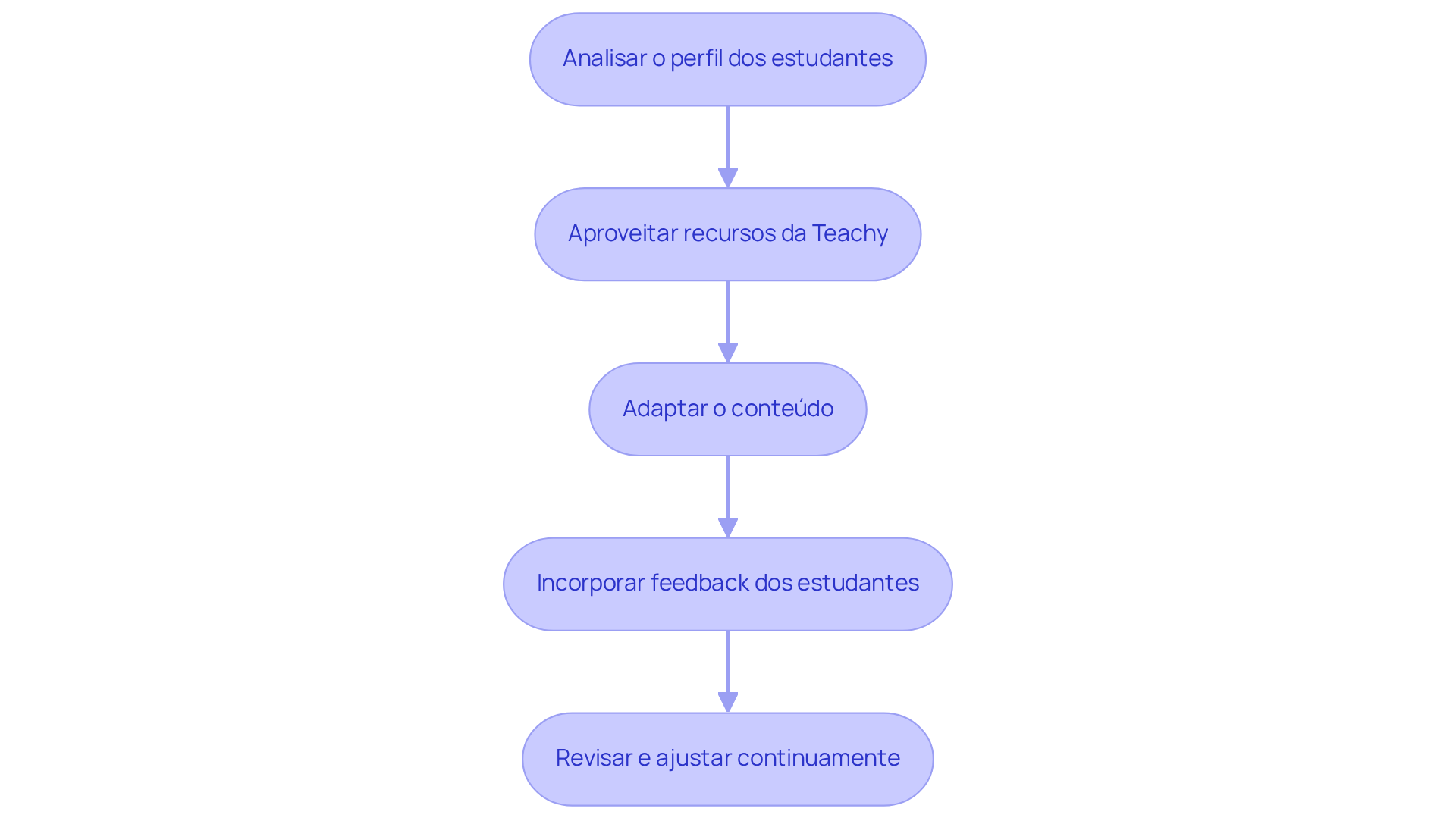 Cada caixa representa uma etapa no processo de personalização. Siga as setas para entender como cada ação leva à próxima, ajudando a criar aulas mais eficazes e adaptadas às necessidades dos alunos.