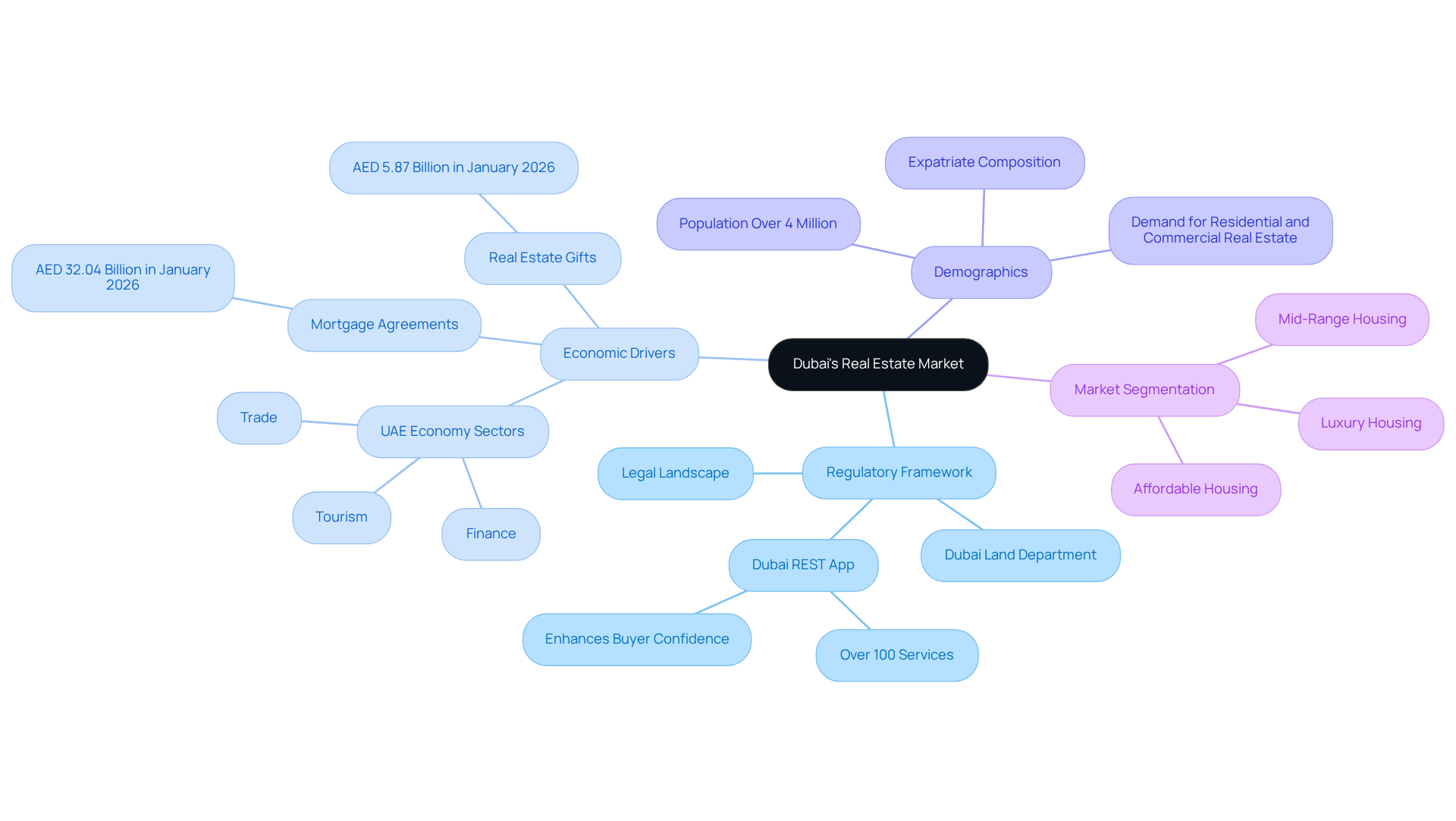 Start at the center with the main topic, then explore each branch to discover the key fundamentals that shape Dubai's real estate landscape. Each branch represents a different aspect, helping you understand how they all connect. Start at the center with the main topic, then explore each branch to discover the key fundamentals that shape Dubai's real estate landscape. Each branch represents a different aspect, helping you understand how they all connect.