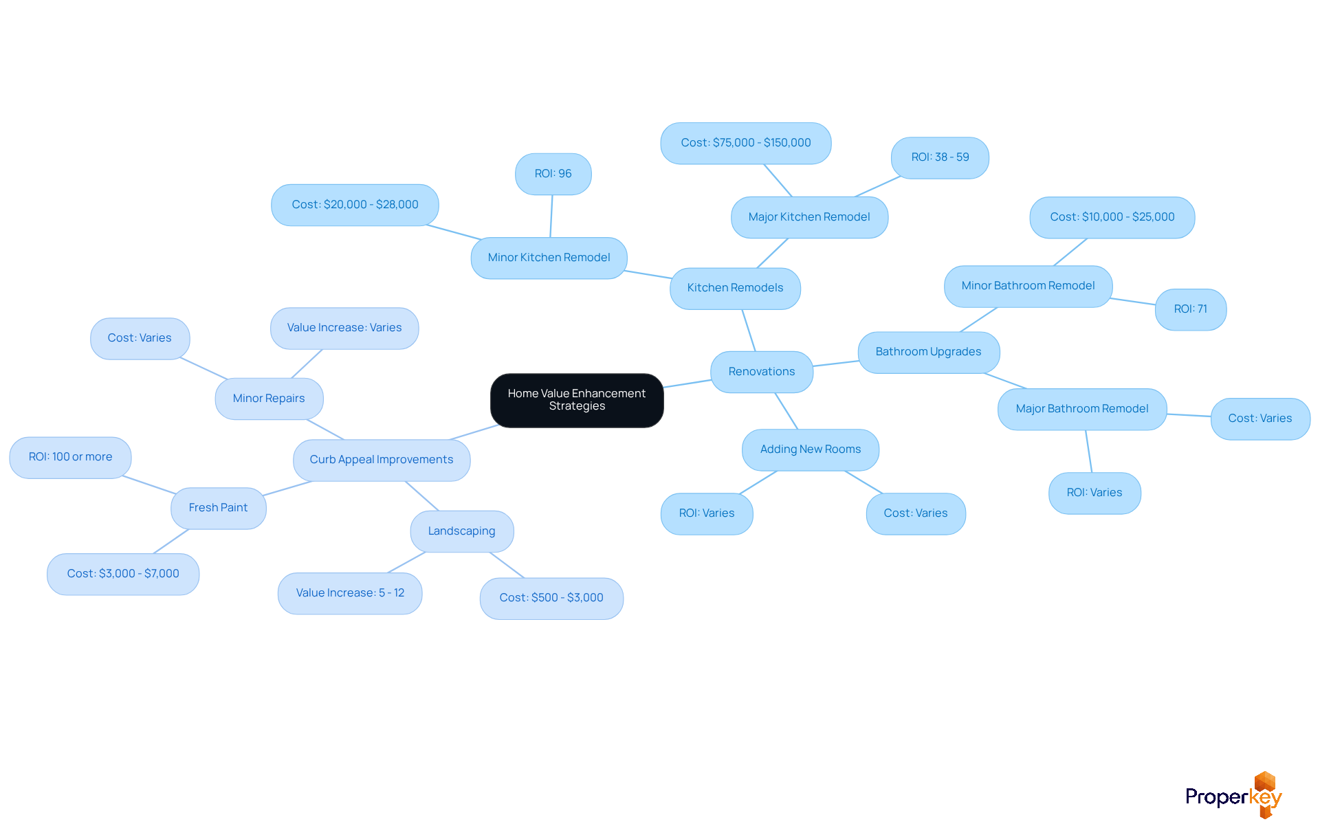This mindmap shows how to enhance your home's value. Start at the center with the main strategies, then follow the branches to see the different types of renovations and curb appeal improvements, along with their costs and benefits. It's a visual guide to help you make smart investment choices!