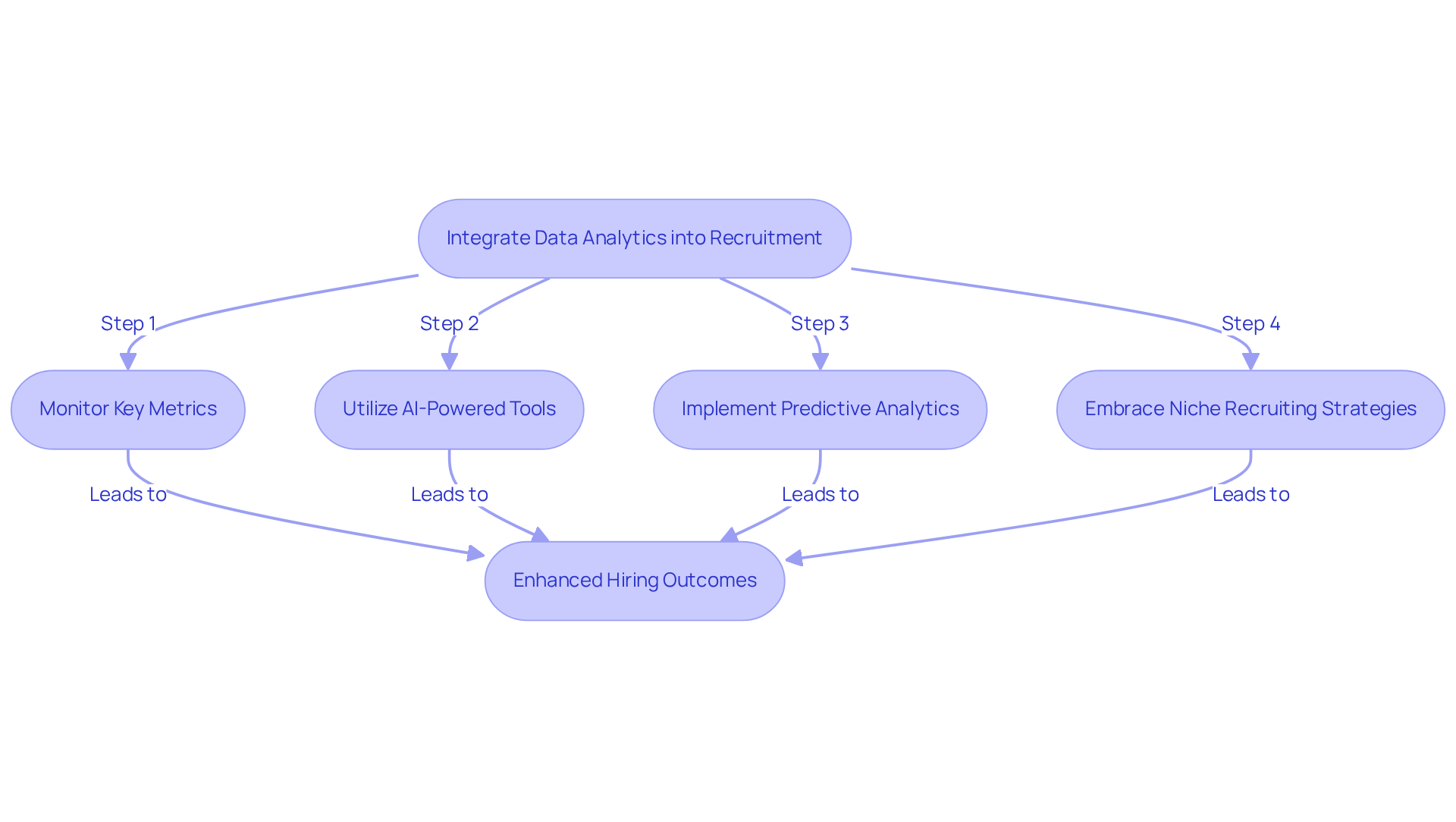 Follow the arrows to see how integrating data analytics transforms the recruitment process. Each step shows a crucial action that leads to better hiring outcomes.