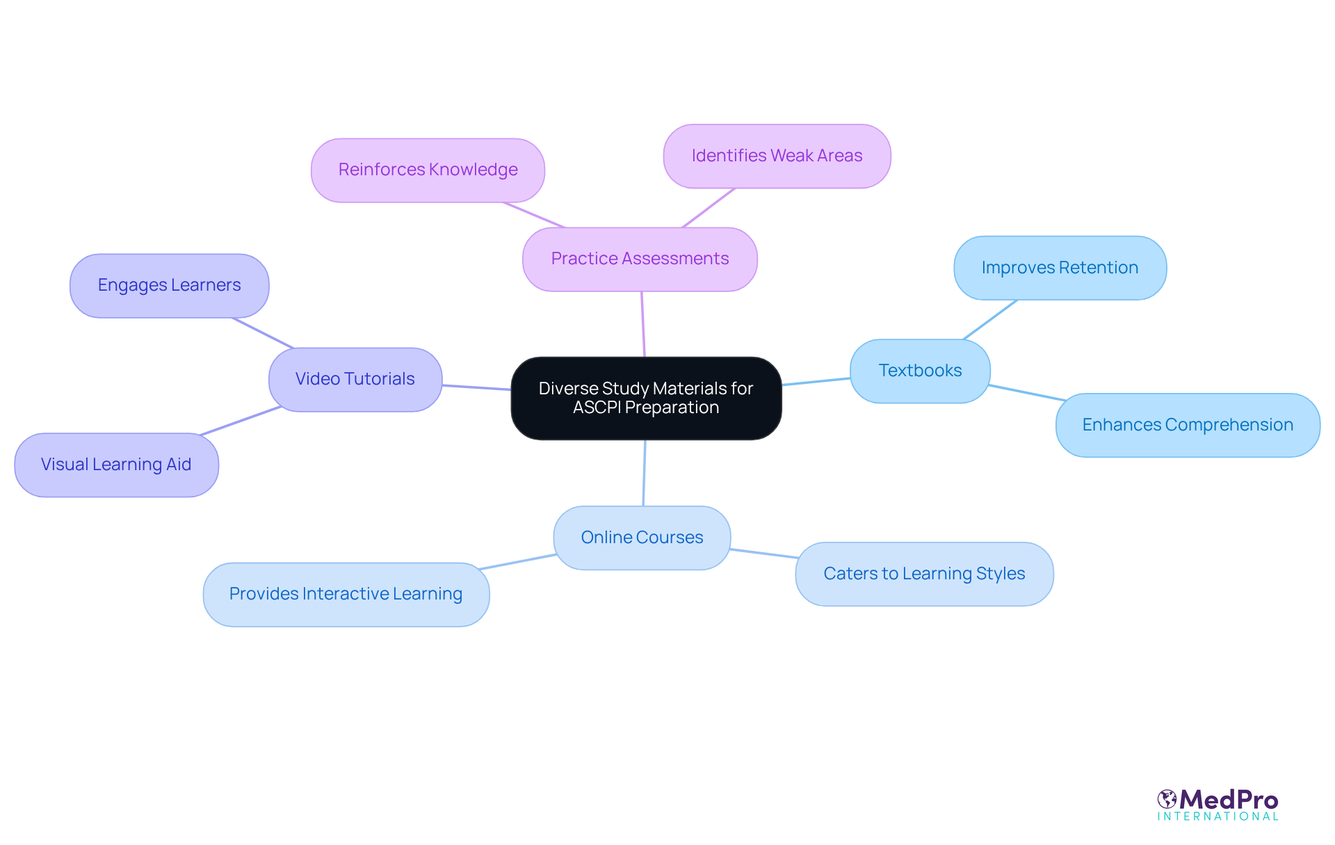 The central node represents the main idea, while the branches show different types of study materials and their benefits. Follow the branches to see how each resource contributes to effective ASCPI preparation. The central node represents the main idea, while the branches show different types of study materials and their benefits. Follow the branches to see how each resource contributes to effective ASCPI preparation.