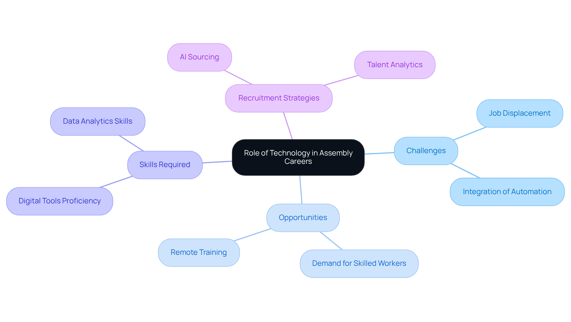 The central node represents the main theme, while branches show different aspects of how technology is shaping assembly jobs. Each color-coded branch helps you see the connections between challenges, opportunities, skills, and recruitment. The central node represents the main theme, while branches show different aspects of how technology is shaping assembly jobs. Each color-coded branch helps you see the connections between challenges, opportunities, skills, and recruitment.