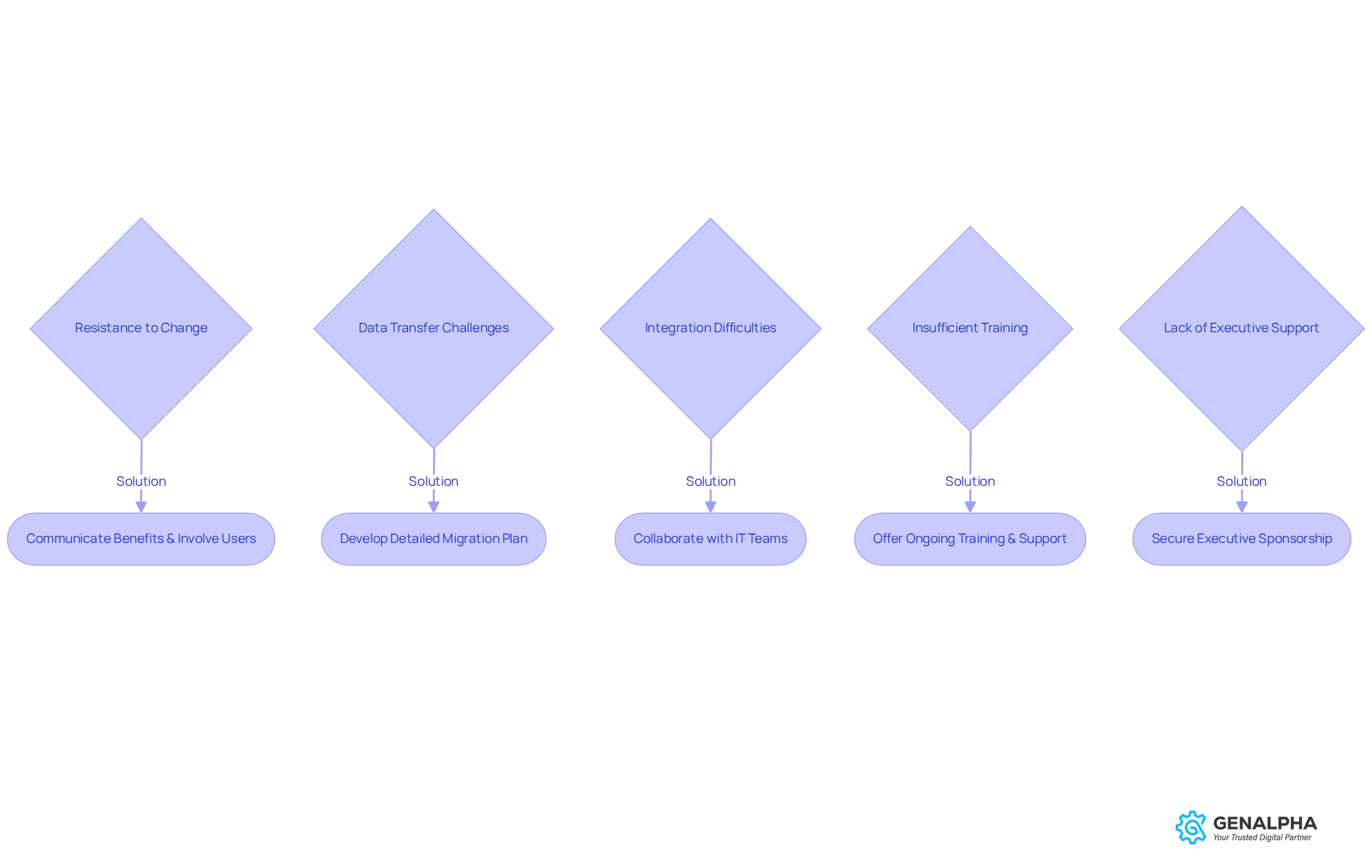 Each box represents a challenge faced during PDM implementation, and the arrows lead to solutions that can help overcome these hurdles. Follow the flow to see how to tackle each issue effectively.