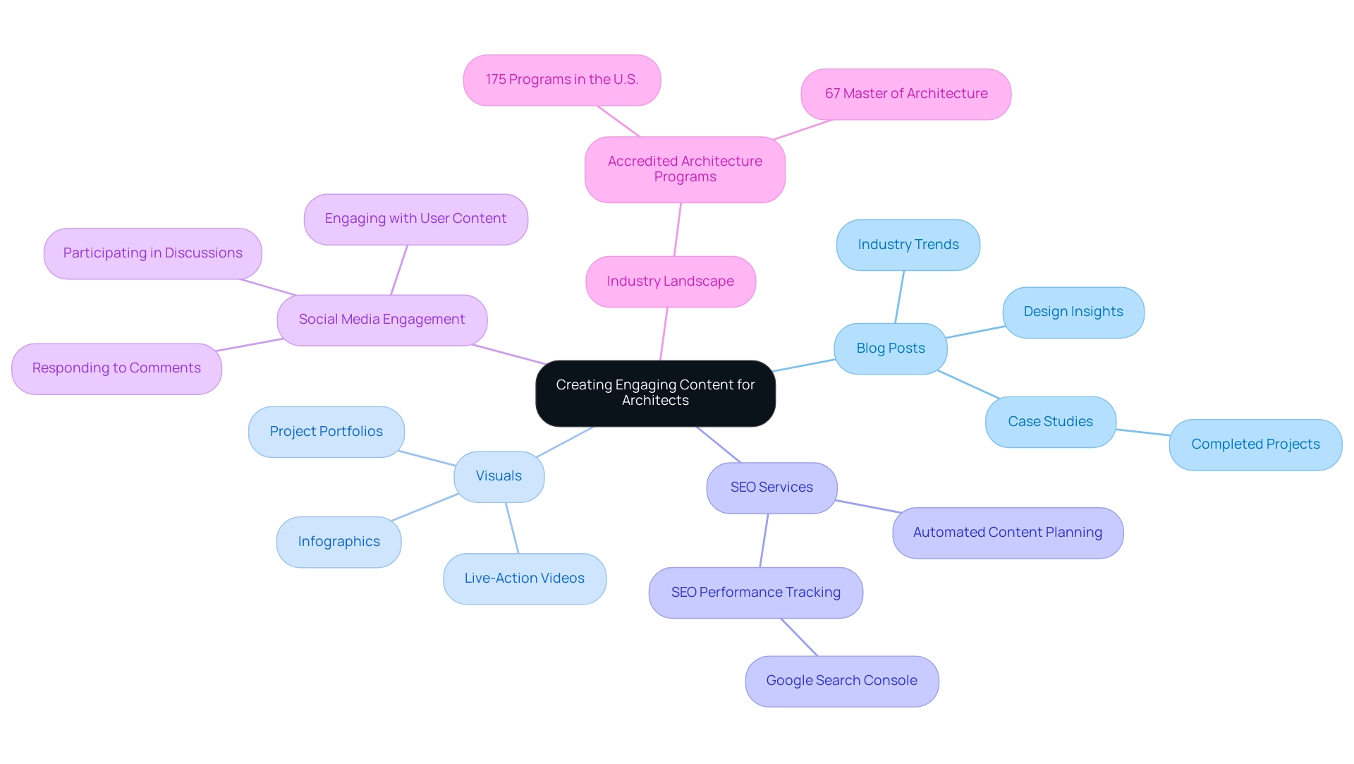 The central node represents the main theme, with branches for each strategy (Blog Posts, Visuals, SEO Services) and their respective actions or components.