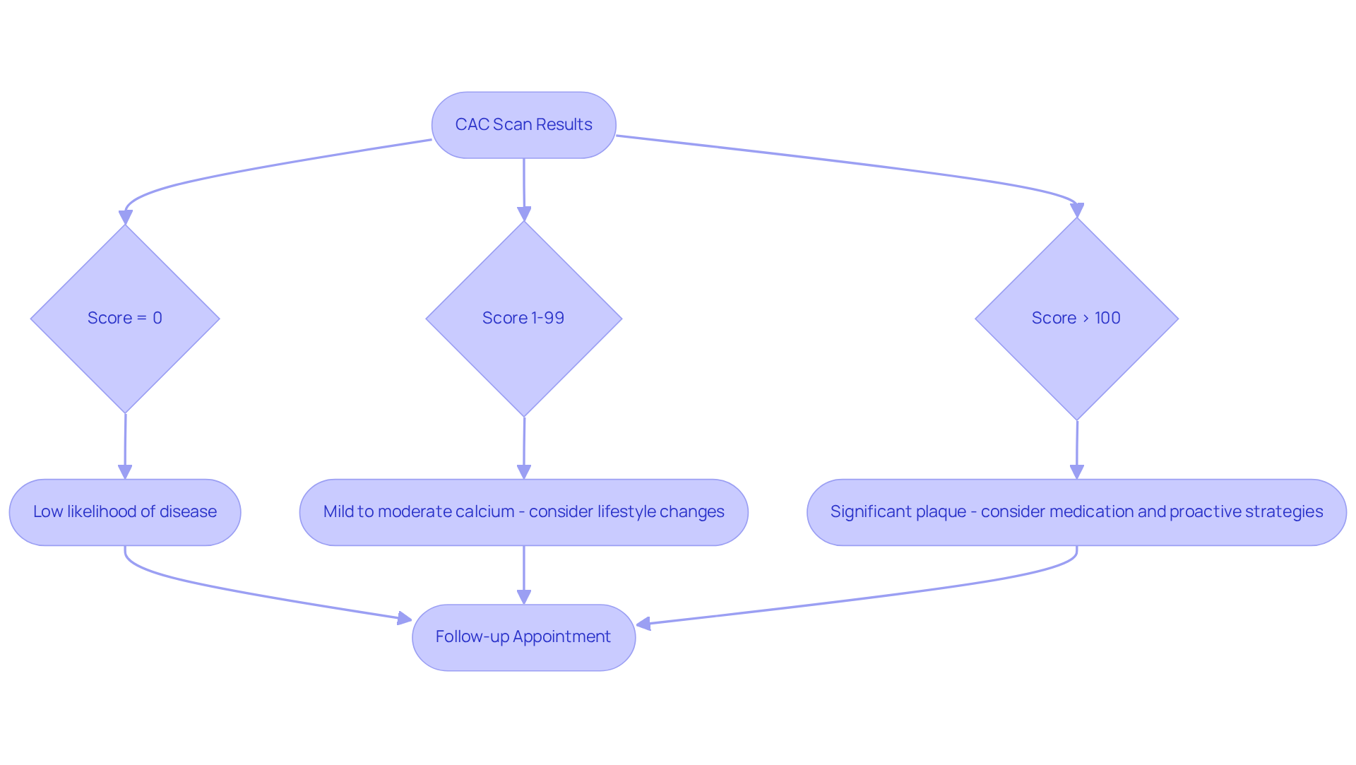 This flowchart helps you understand what your CAC scan score means for your heart health. Each score range leads to specific recommendations, guiding you on the next steps in your treatment journey.