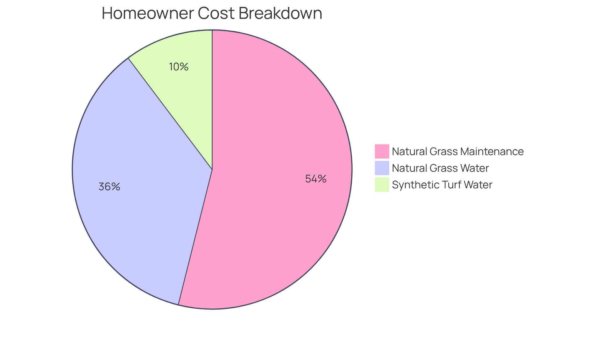 This pie chart shows the yearly costs associated with synthetic turf and natural grass. The green slice represents the lower water expenses for synthetic turf, while the brown slice shows the higher water costs for natural grass. The yellow slice illustrates the maintenance costs for natural grass, which are significantly higher than those for synthetic turf. This pie chart shows the yearly costs associated with synthetic turf and natural grass. The green slice represents the lower water expenses for synthetic turf, while the brown slice shows the higher water costs for natural grass. The yellow slice illustrates the maintenance costs for natural grass, which are significantly higher than those for synthetic turf.