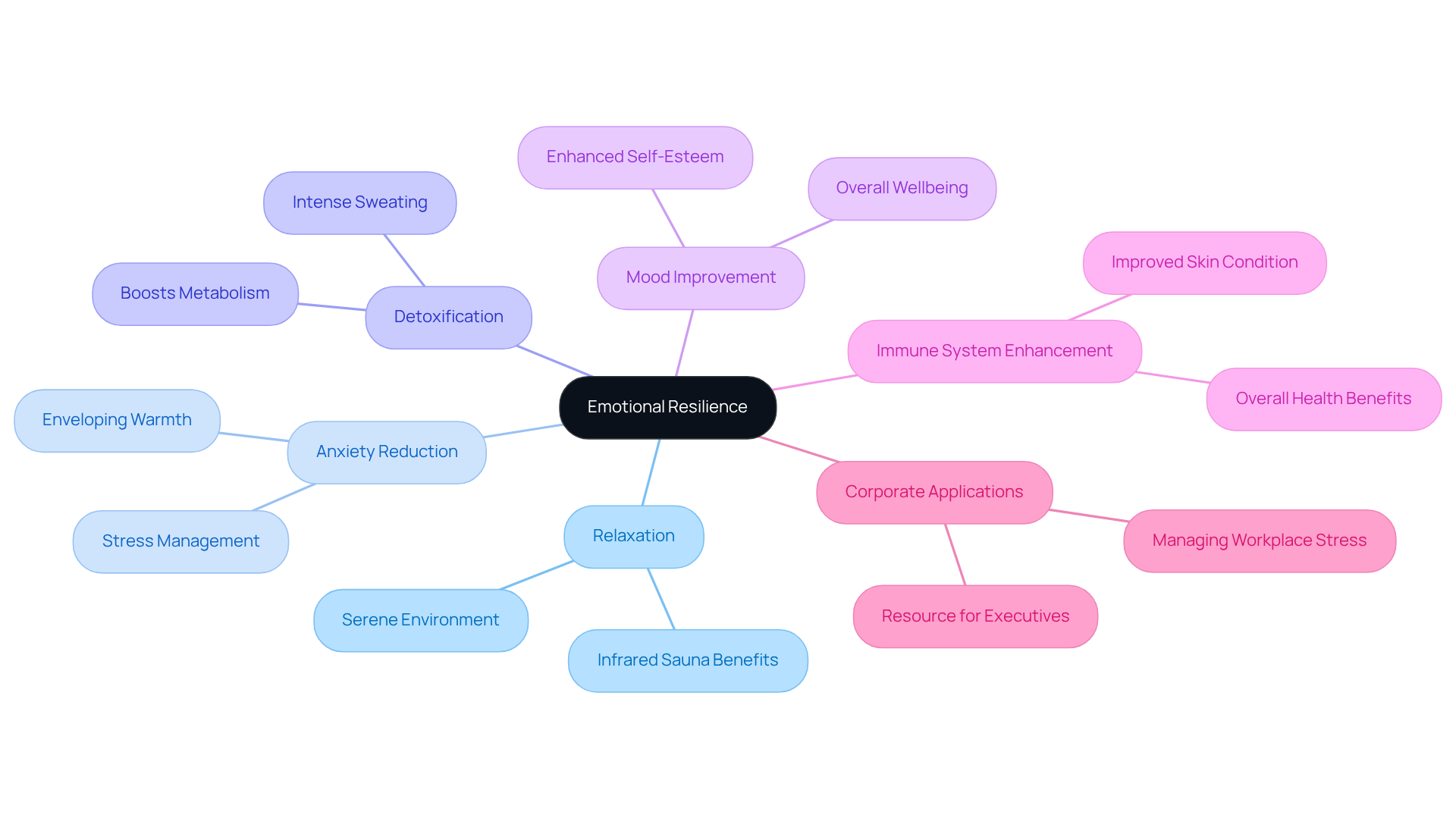 Start at the center with the core idea of emotional resilience, then explore the branches to discover how saunas and ice baths contribute to various aspects of mental health and wellbeing. Start at the center with the core idea of emotional resilience, then explore the branches to discover how saunas and ice baths contribute to various aspects of mental health and wellbeing.