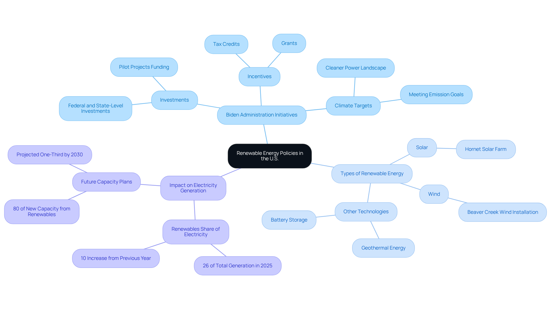 The central node represents the main topic of renewable energy policies, while the branches show specific initiatives and types of energy. Each color-coded branch helps you navigate through the different aspects of renewable energy in the U.S.