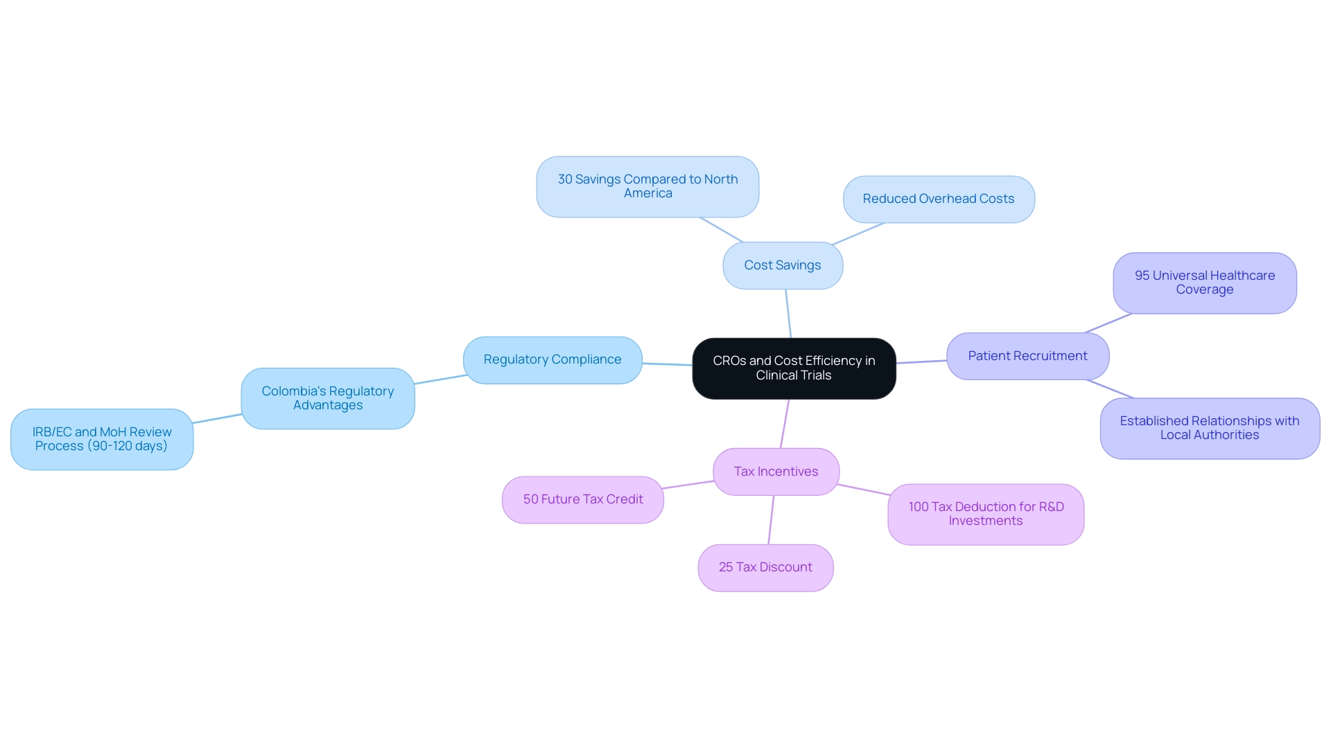 The central node represents CROs' impact on cost efficiency, with branches indicating key areas: Regulatory Compliance, Cost Savings, Patient Recruitment, and Tax Incentives.