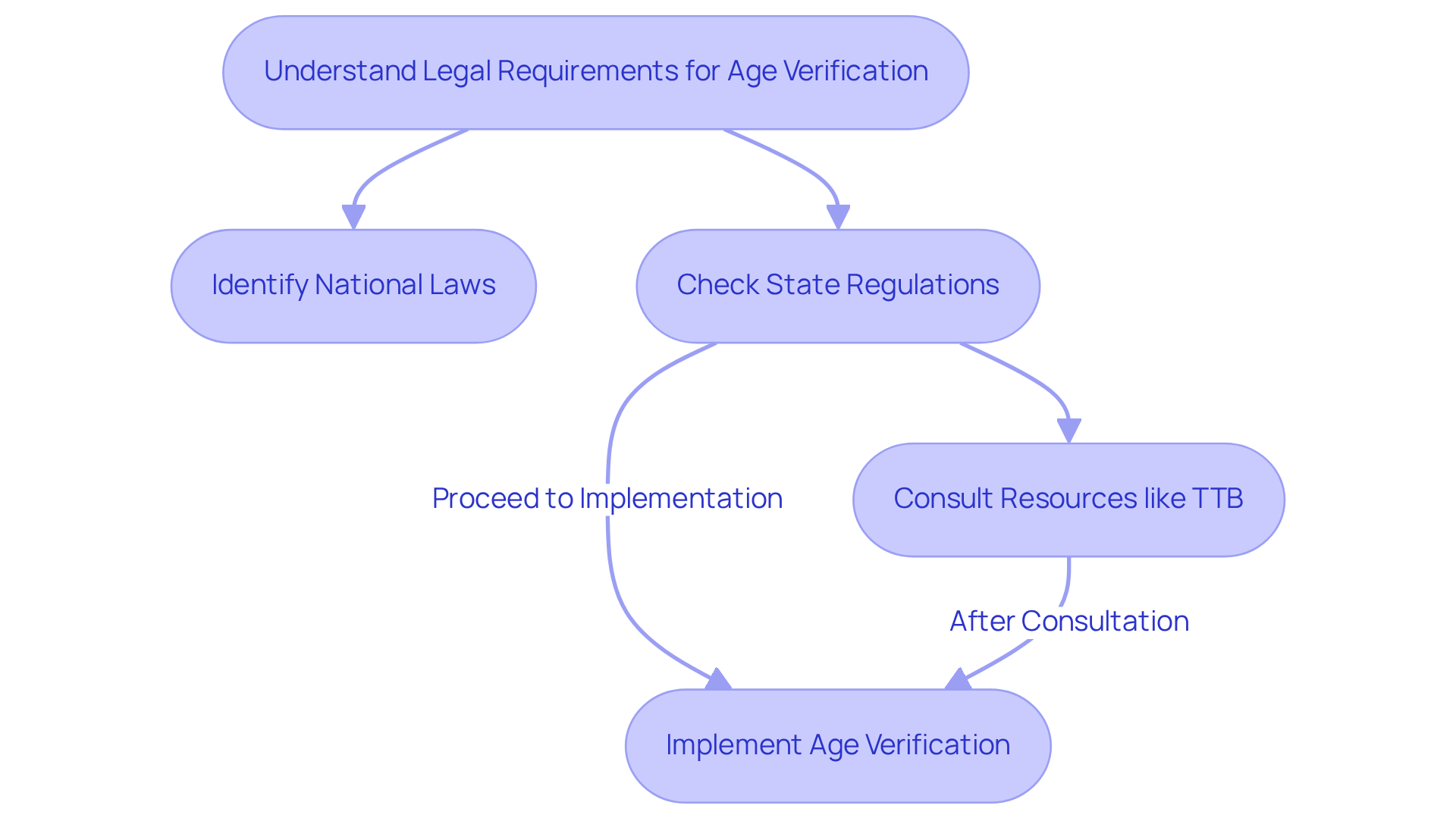 Each step in this flowchart guides you through the necessary actions to ensure your alcohol website meets legal age verification requirements — follow the arrows to stay compliant!