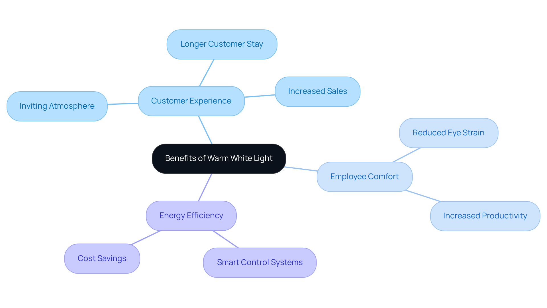 The central node represents the main topic, while the branches show different benefits. Each sub-branch provides specific points related to that benefit, helping you understand how warm white light can positively impact commercial spaces.