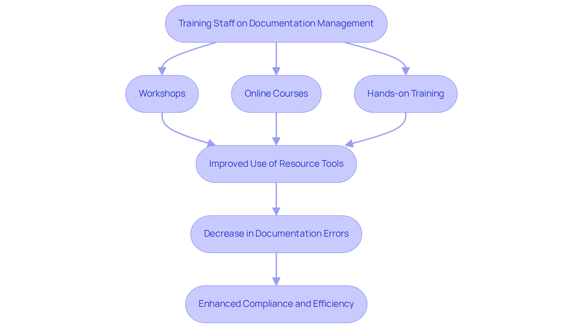 This flowchart shows how different training methods lead to better documentation practices. Each step builds on the previous one, showing how training can reduce errors and improve compliance. This flowchart shows how different training methods lead to better documentation practices. Each step builds on the previous one, showing how training can reduce errors and improve compliance.