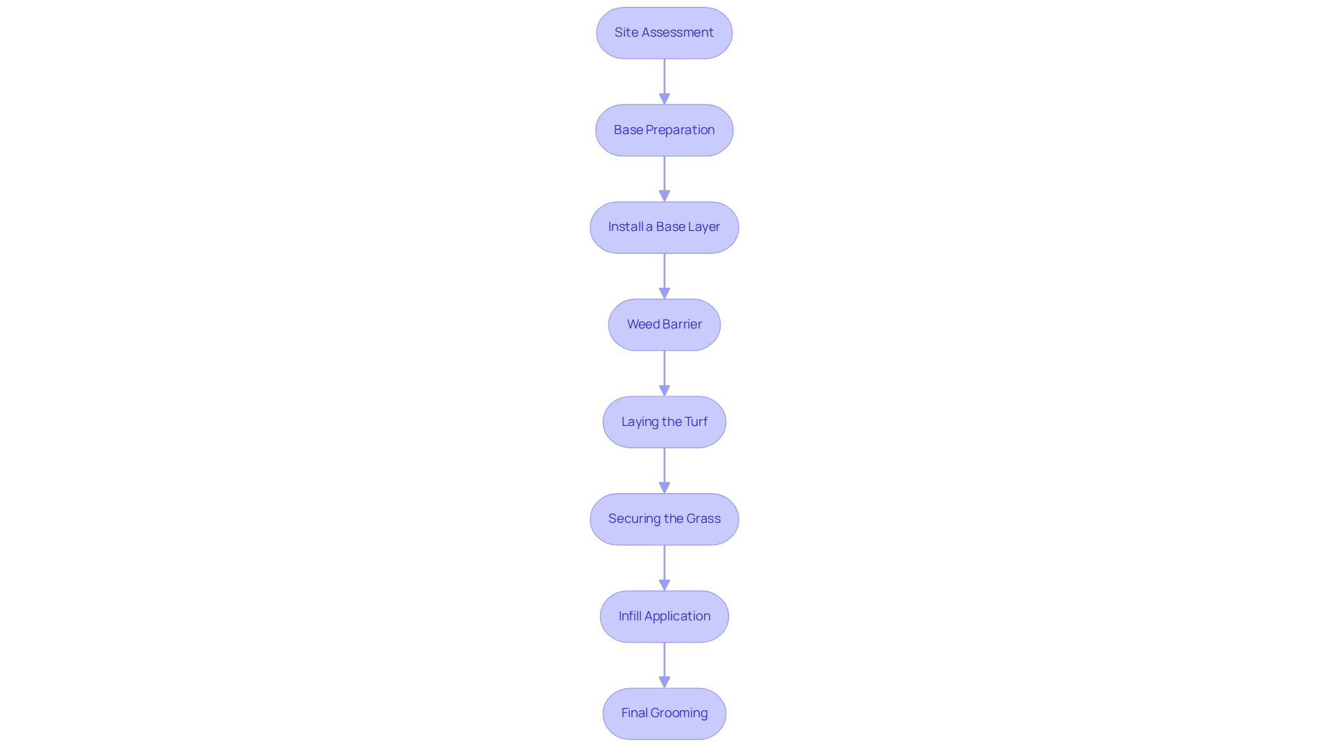 Each box represents a step in the installation process. Follow the arrows to see how each step connects to the next, guiding you through the entire installation from start to finish.