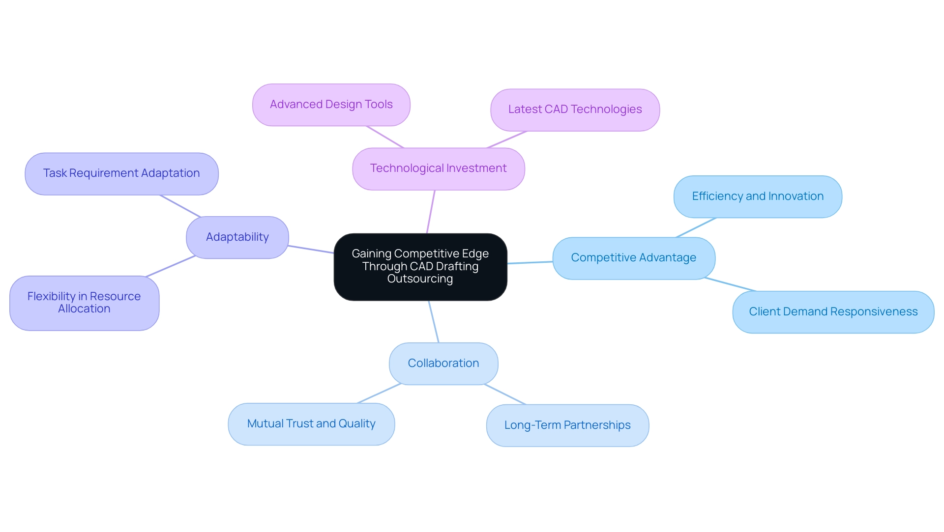 The central node represents the overall topic, with branches illustrating key themes and their associated benefits.